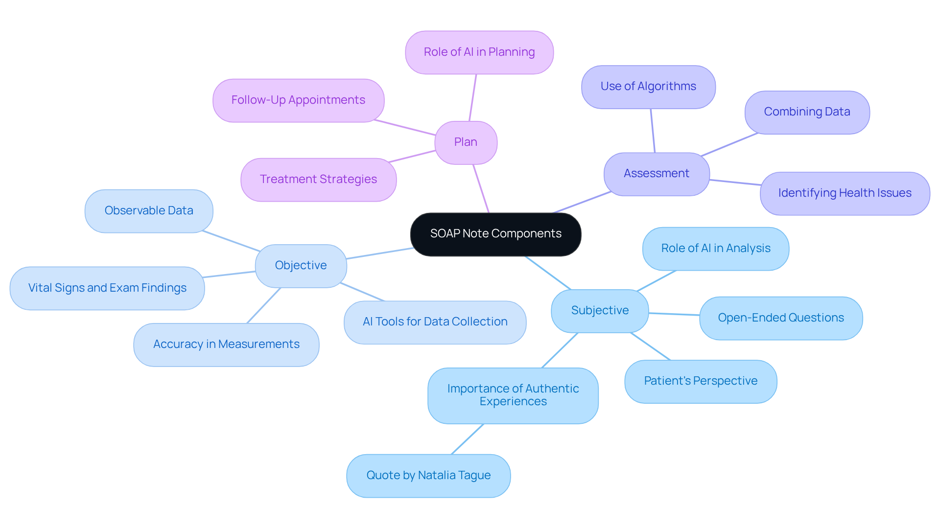 Master How to Write a SOAP Note for Nursing Success
