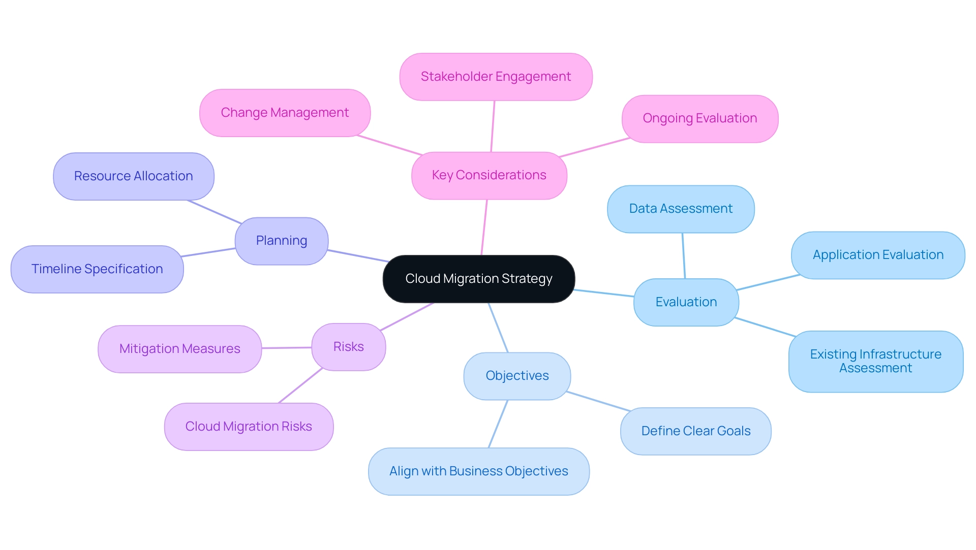 The central node represents the overall migration strategy, with branches detailing key components and their respective sub-elements.