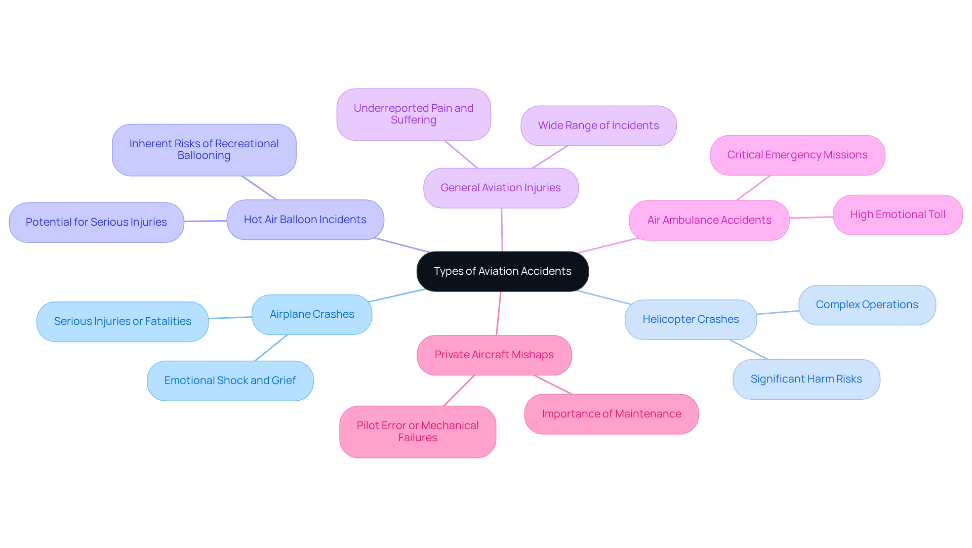 The central node represents the main topic of aviation accidents, while each branch shows a specific type of accident. The descriptions under each category highlight the unique aspects and challenges faced by victims and their families.