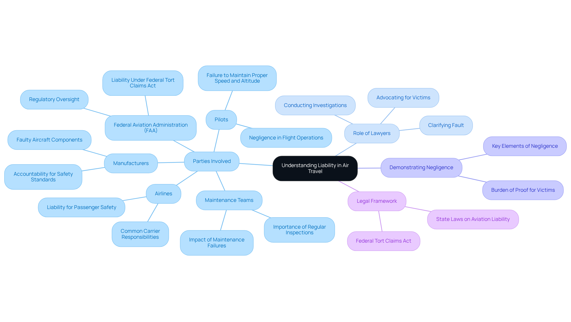 The central node represents the main topic, while branches show the various parties and concepts related to liability. Each color-coded branch helps you see how different elements connect to the overall theme.
