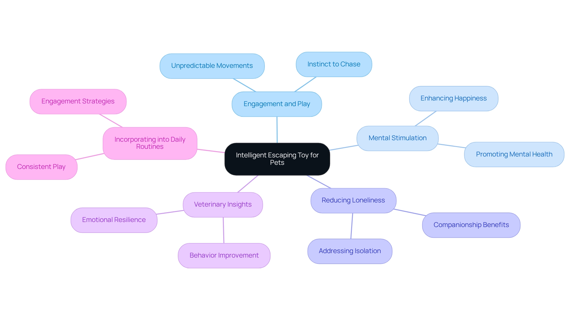 The central node represents the toy itself, while the branches illustrate its various benefits and aspects, showing how they all contribute to improving pets' lives. The central node represents the toy itself, while the branches illustrate its various benefits and aspects, showing how they all contribute to improving pets' lives.