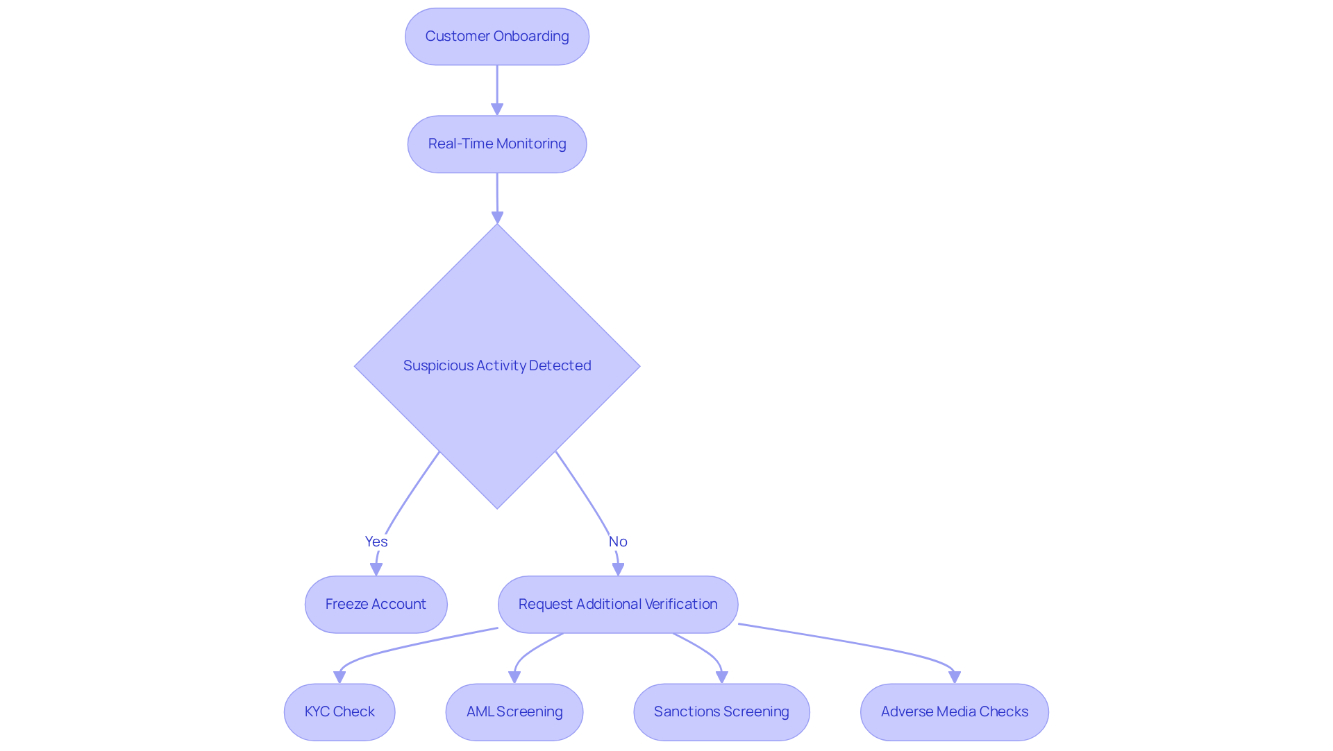 10 Benefits of Automated Fraud Detection for Customer Onboarding