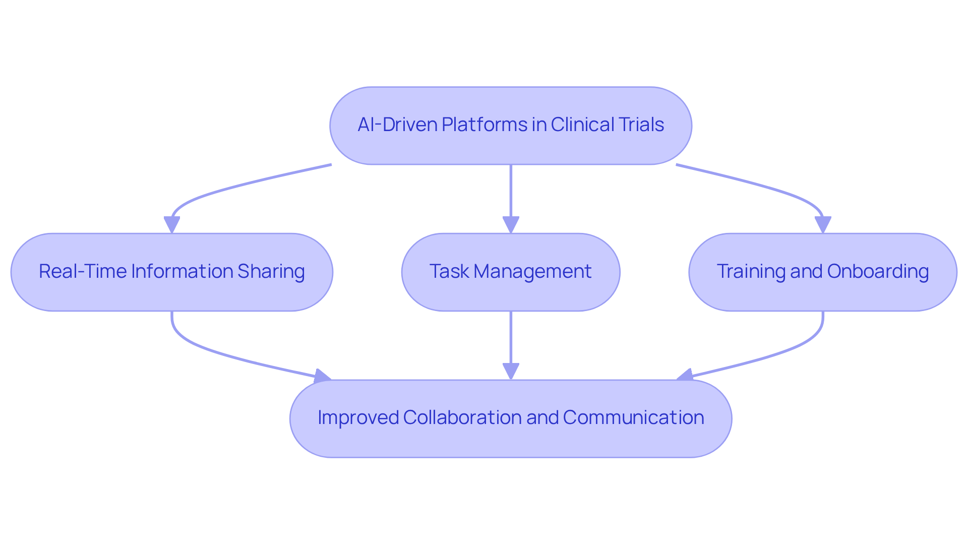This flowchart illustrates how AI-driven platforms improve collaboration and communication in clinical trials. Start with AI tools, follow the arrows to see how they enhance information sharing, task management, and training, leading to better collaboration and outcomes.