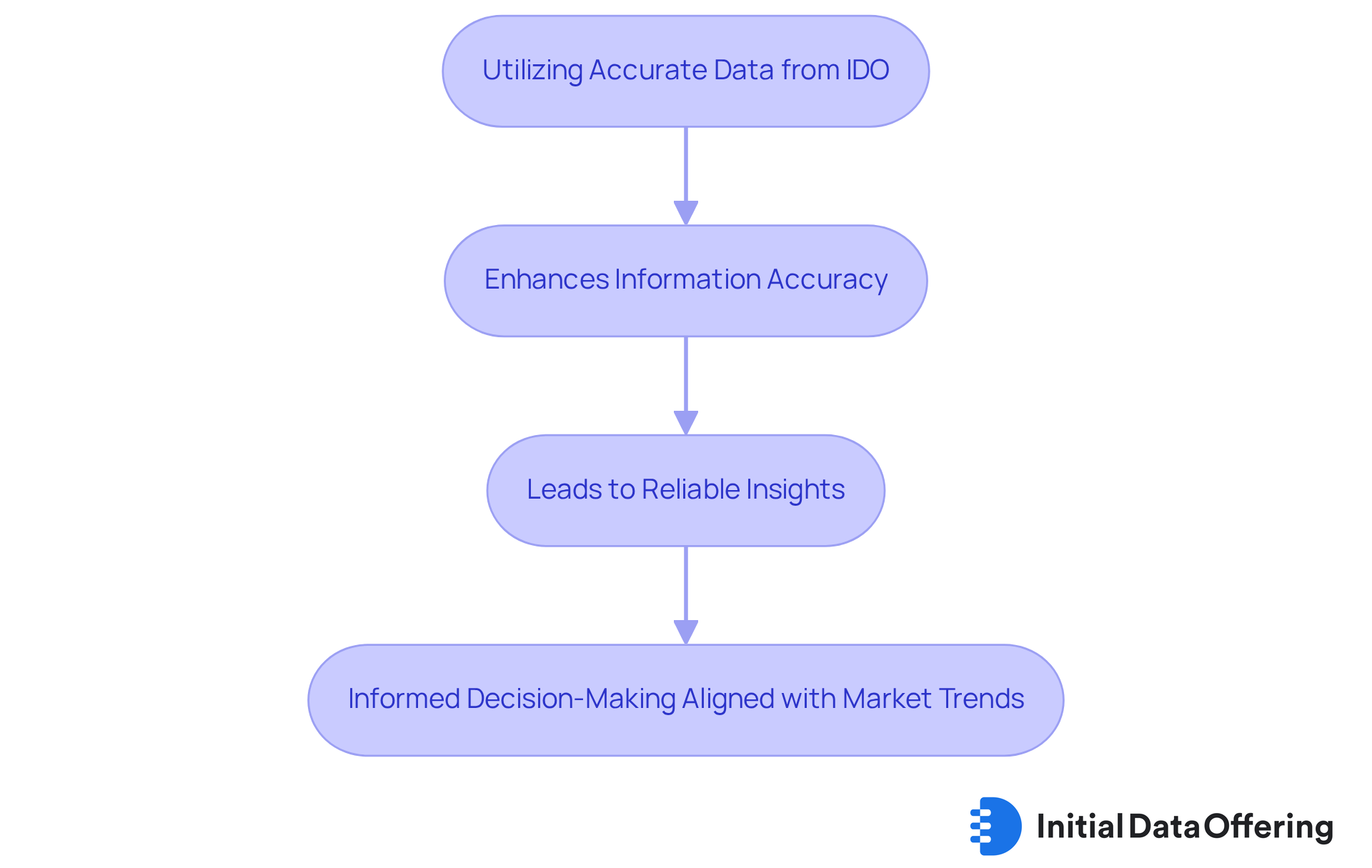 Follow the flow from using accurate data all the way to making informed decisions. Each step shows how using reliable information translates to better choices in the market. Follow the flow from using accurate data all the way to making informed decisions. Each step shows how using reliable information translates to better choices in the market.