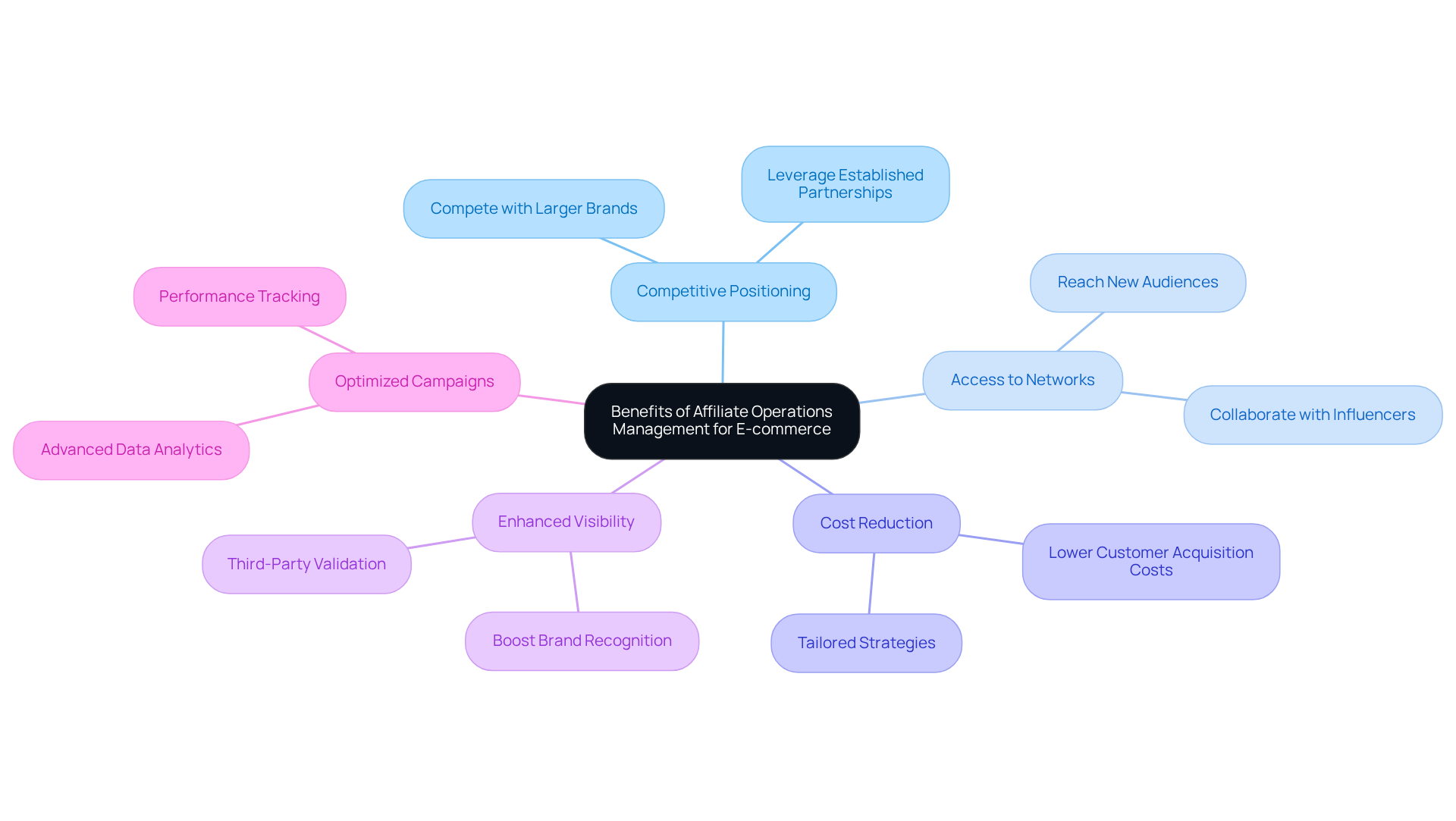 The central node represents the overall benefits of affiliate management. Each branch shows a key area of advantage, and the sub-branches provide specific details or examples related to that area. This structure helps you see how different benefits are interconnected and support e-commerce growth. The central node represents the overall benefits of affiliate management. Each branch shows a key area of advantage, and the sub-branches provide specific details or examples related to that area. This structure helps you see how different benefits are interconnected and support e-commerce growth.