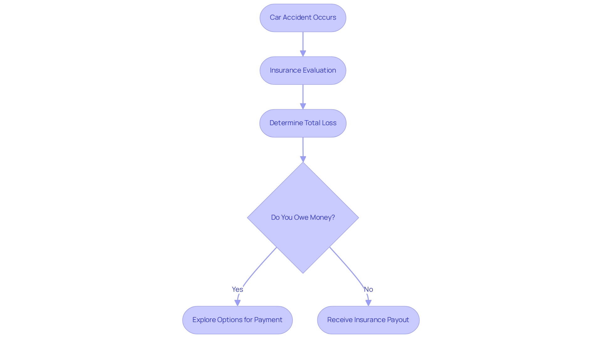 This flowchart guides you through the process after a car accident. Start at the top and follow the arrows to see what steps to take next, depending on whether your car is a total loss and if you owe money.