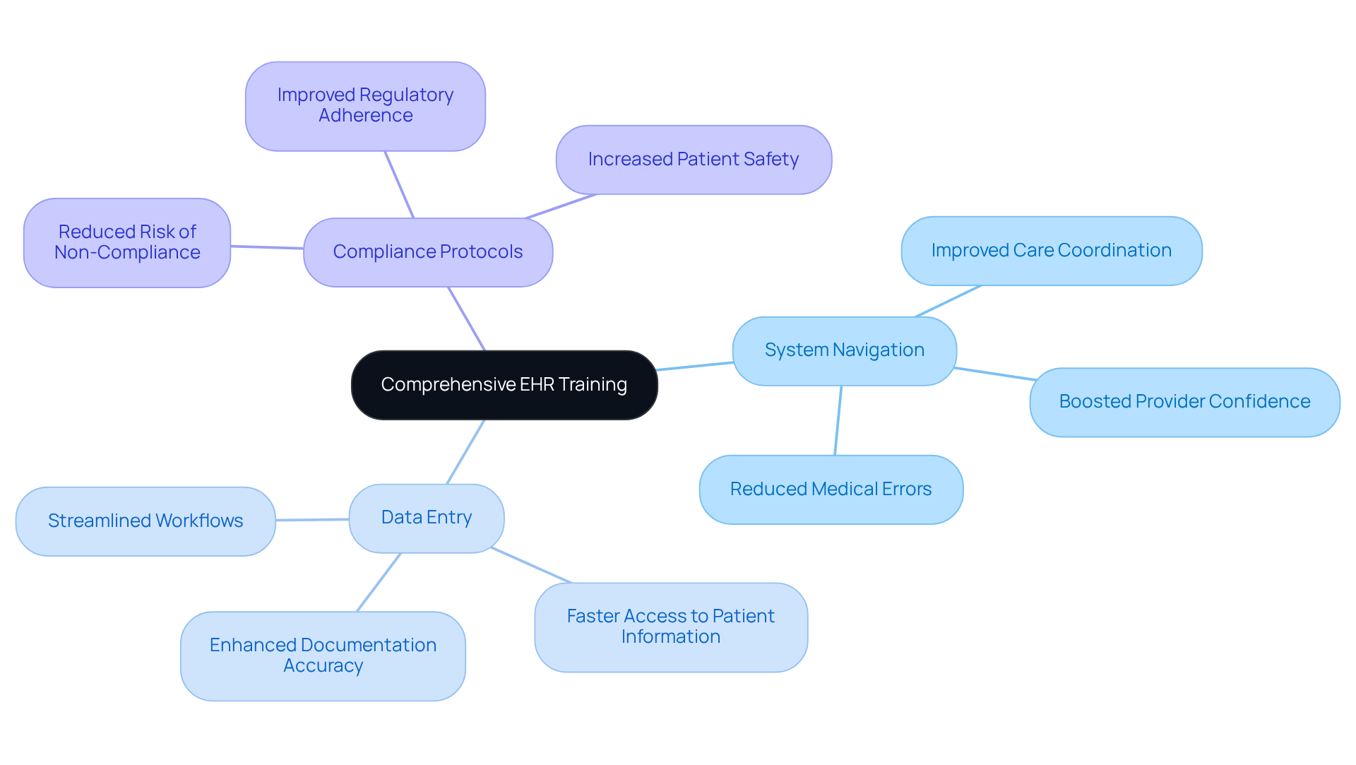 This mindmap starts with the central idea of comprehensive training for EHR systems. Each branch represents a key area of training, and the sub-branches highlight the benefits of effective training. Follow the branches to see how each component contributes to better operational efficiency and patient care.