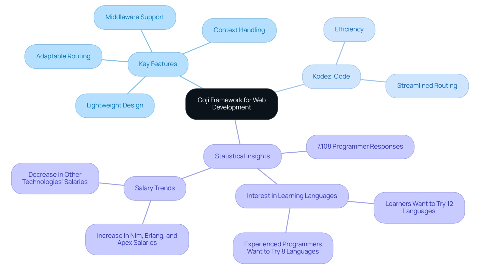 Color-coded branches represent features of the Goji framework, complementary tools, statistics, and trends in programming languages.