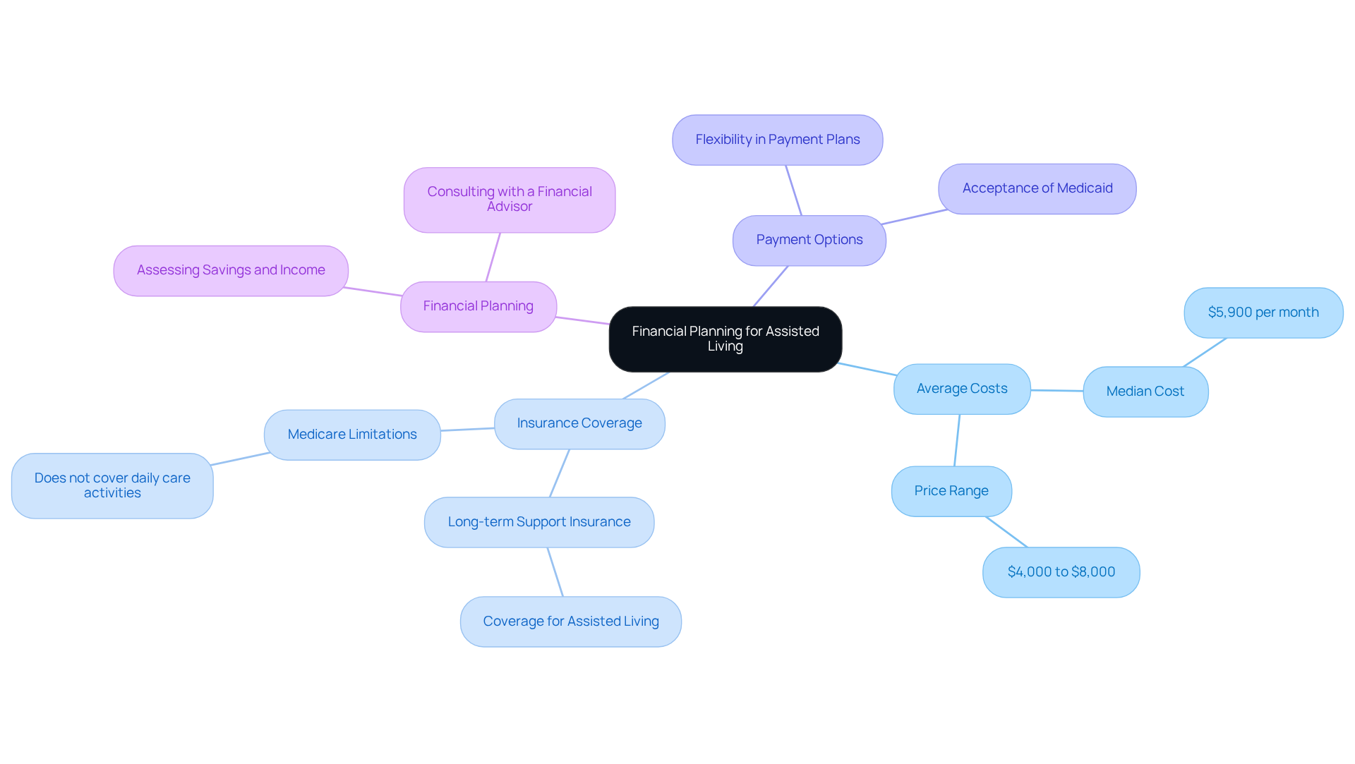 The central node represents the main topic, and the branches show key areas to consider when planning for assisted living costs. Each branch contains important details that help clarify your financial responsibilities.