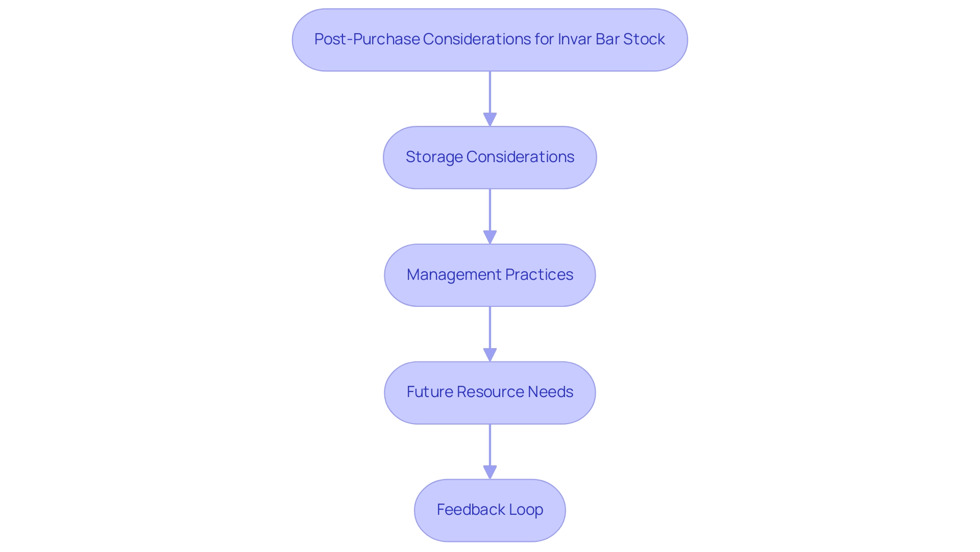 Each box represents a key consideration in managing invar bar stock after purchase, with arrows indicating the flow of actions and considerations.