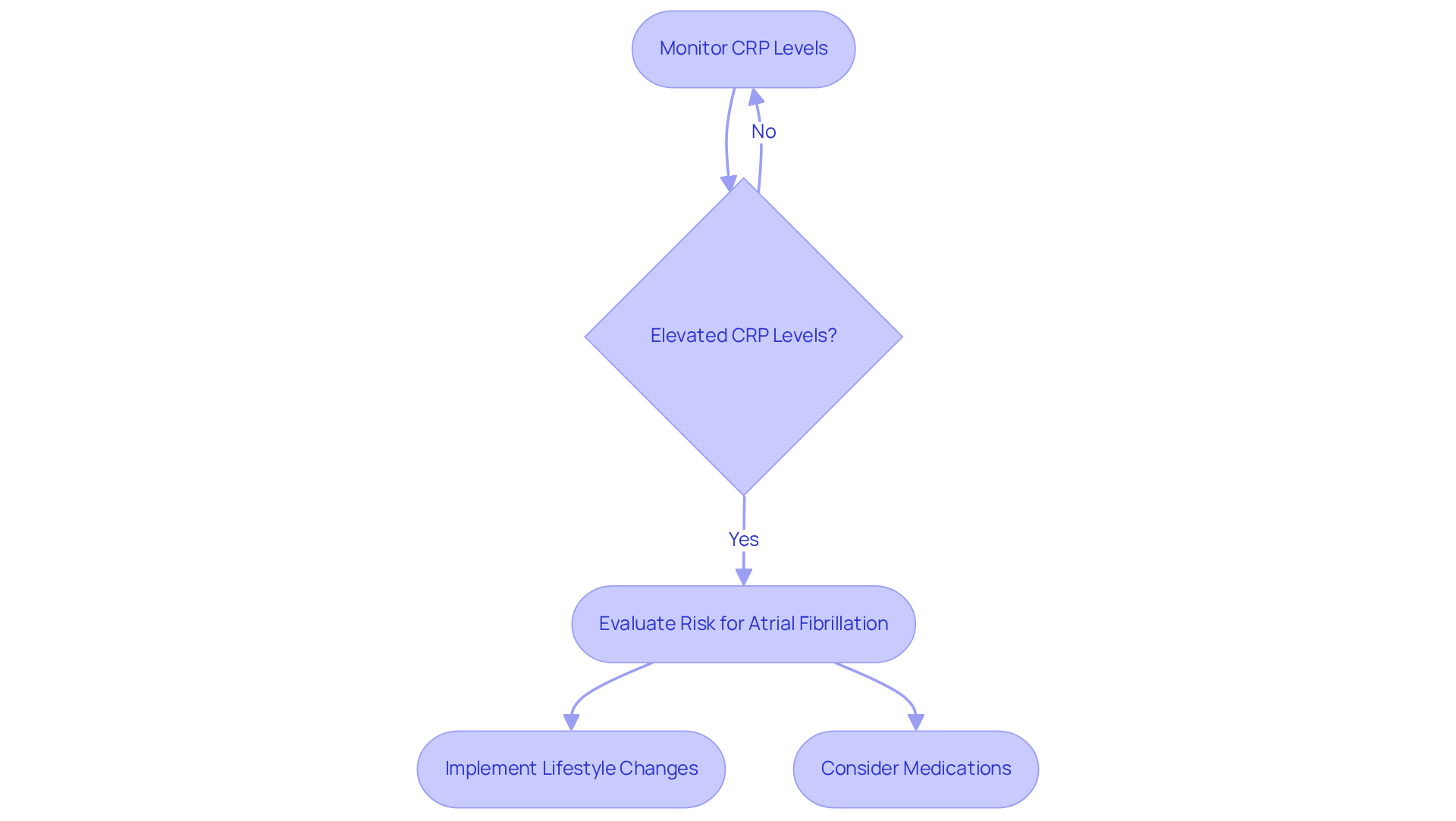 This flowchart shows the steps to monitor CRP levels and assess the risk of atrial fibrillation. Follow the arrows to see what happens at each stage - from monitoring to evaluating and taking action.