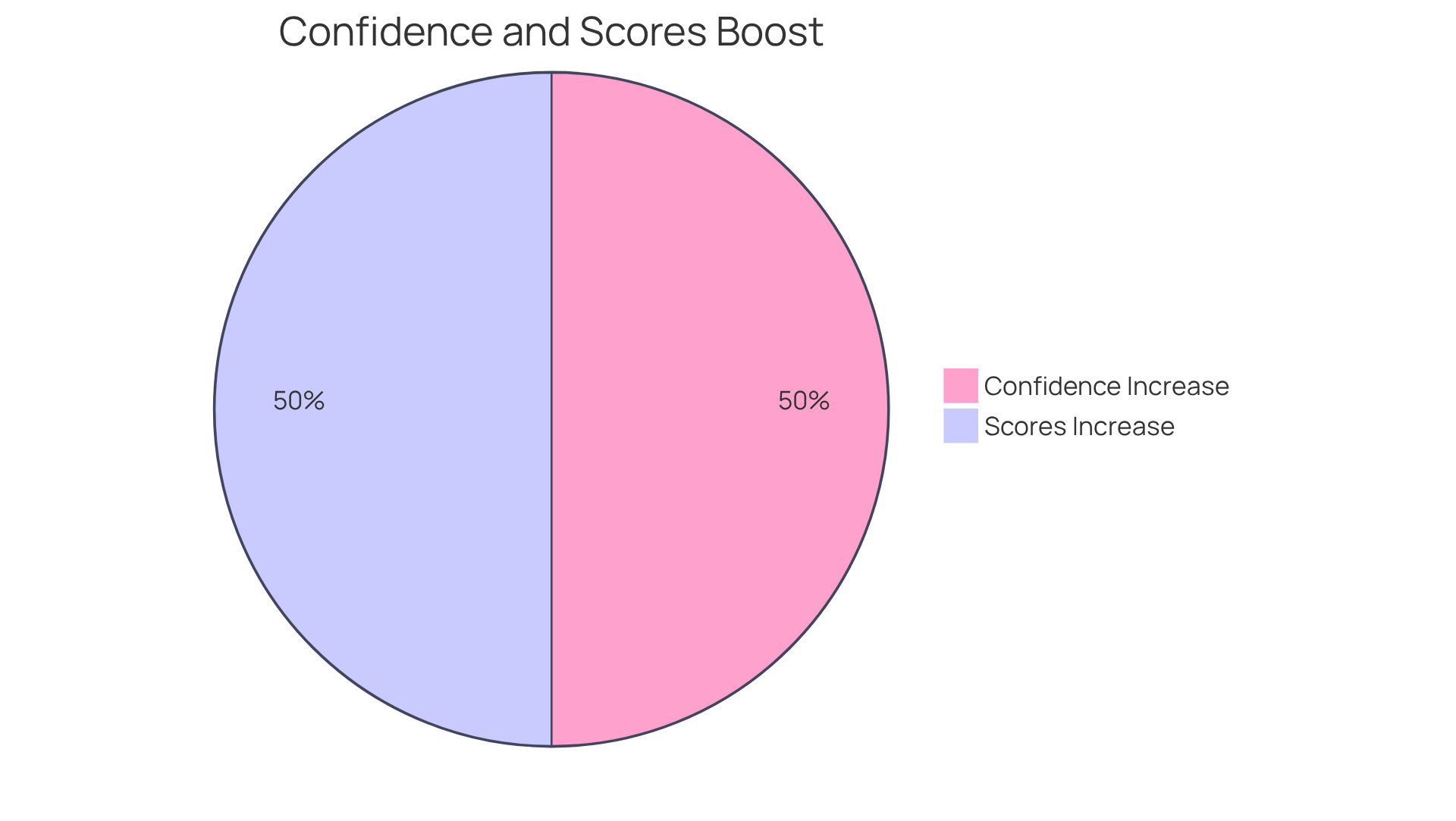 Each slice shows the percentage increase in confidence and scores due to personalized exam preparation with Becker Newt - the bigger the slice, the greater the improvement!