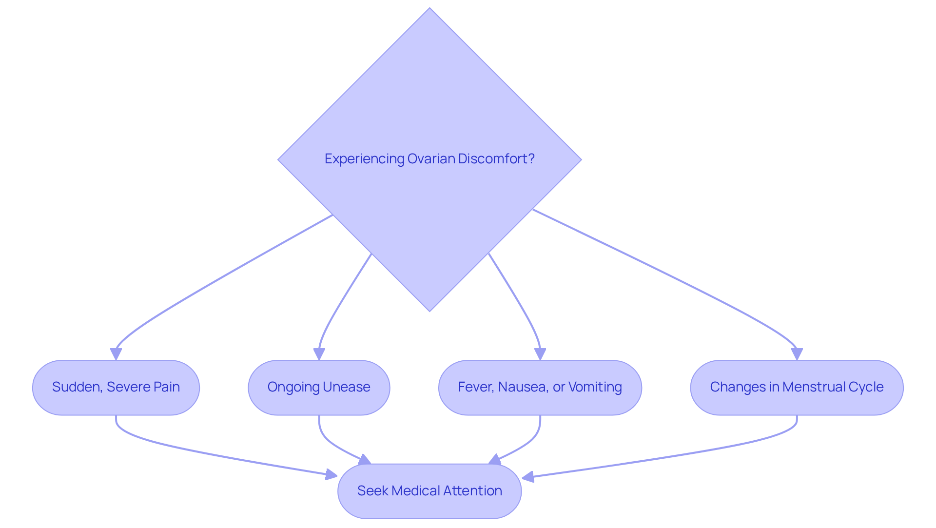 Follow the arrows to see what symptoms indicate you should reach out to a healthcare provider. Each symptom leads to the same conclusion: it's important to seek medical attention.