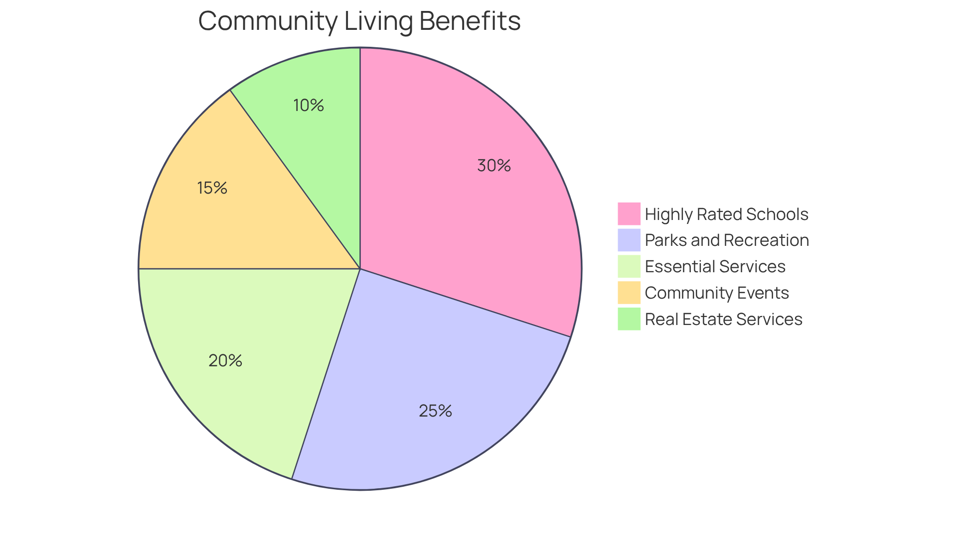 Each slice of the pie shows a different benefit of living in this neighborhood. The larger the slice, the more significant that benefit is to families considering moving here.