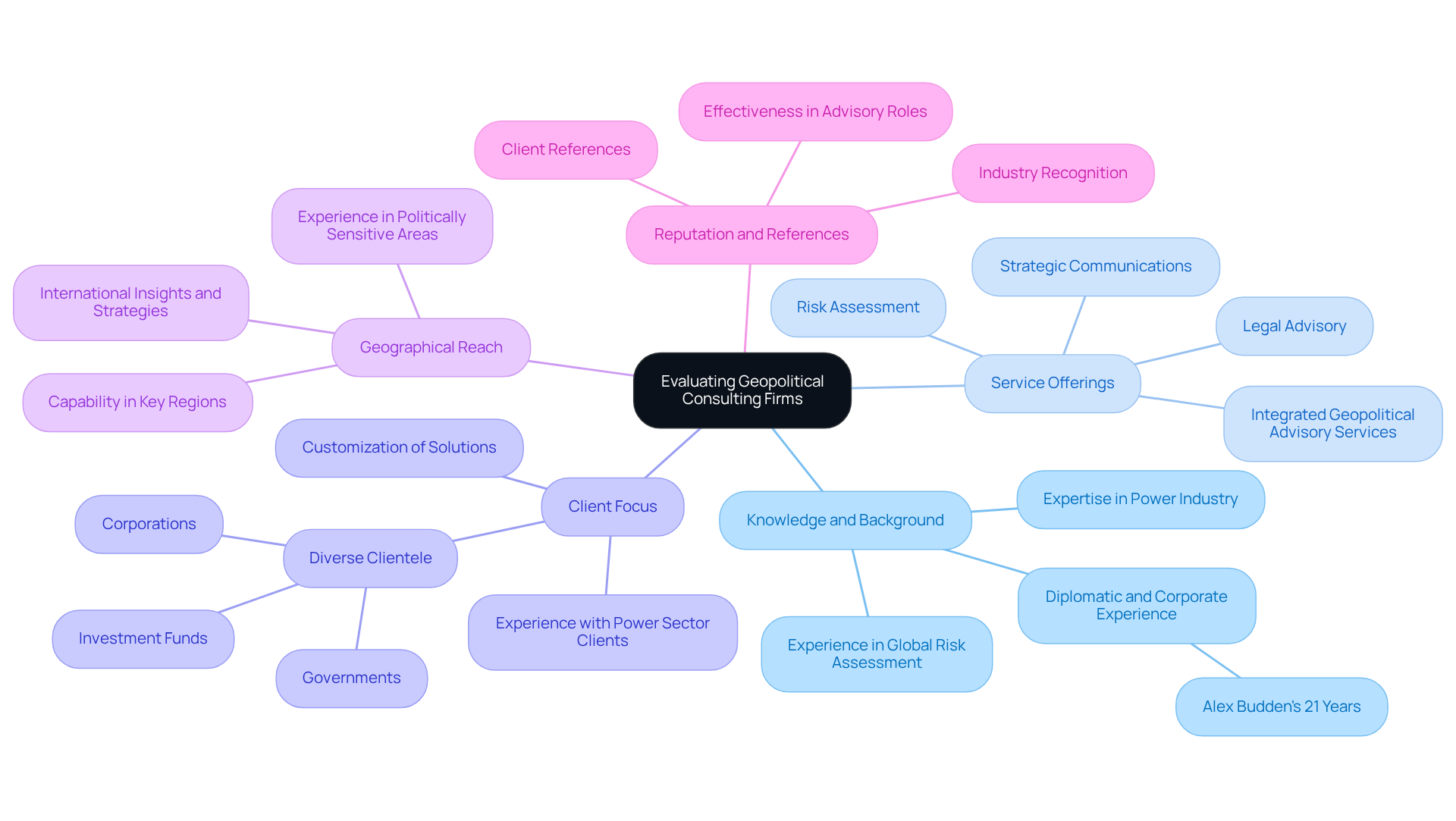The central node represents the overall evaluation process, while each branch highlights a key criterion. Sub-branches provide additional details, helping you understand what to look for in each area.