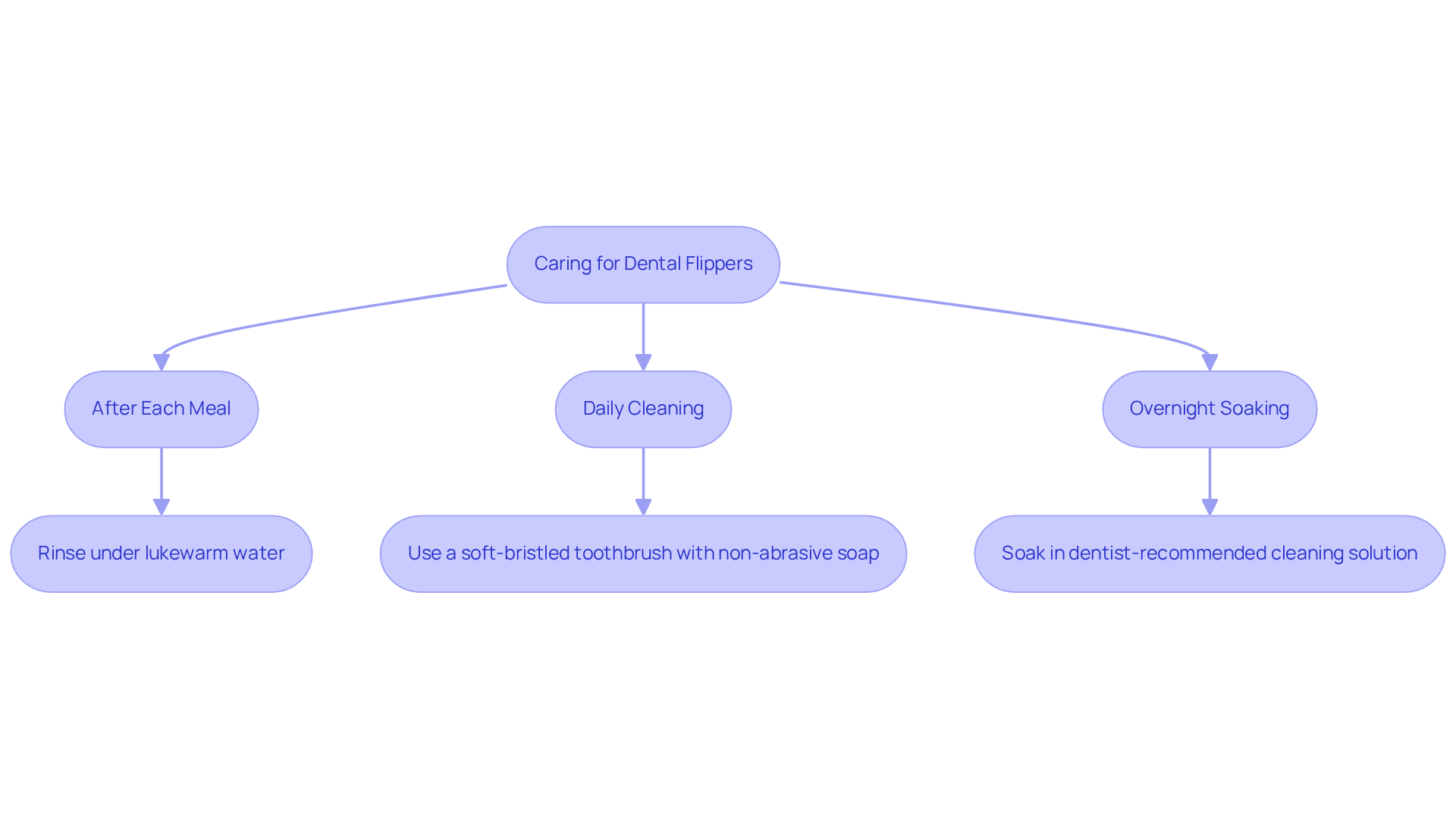Follow the arrows to see how to care for your dental flippers. Each step shows what to do to keep them clean and fresh, ensuring your comfort and oral health. Follow the arrows to see how to care for your dental flippers. Each step shows what to do to keep them clean and fresh, ensuring your comfort and oral health.