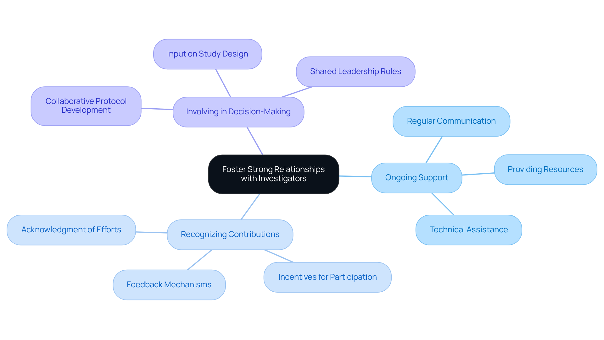 The central idea is about building strong relationships with investigators. Each branch represents a strategy to achieve this, and the sub-branches highlight specific actions or benefits that contribute to successful patient recruitment.
