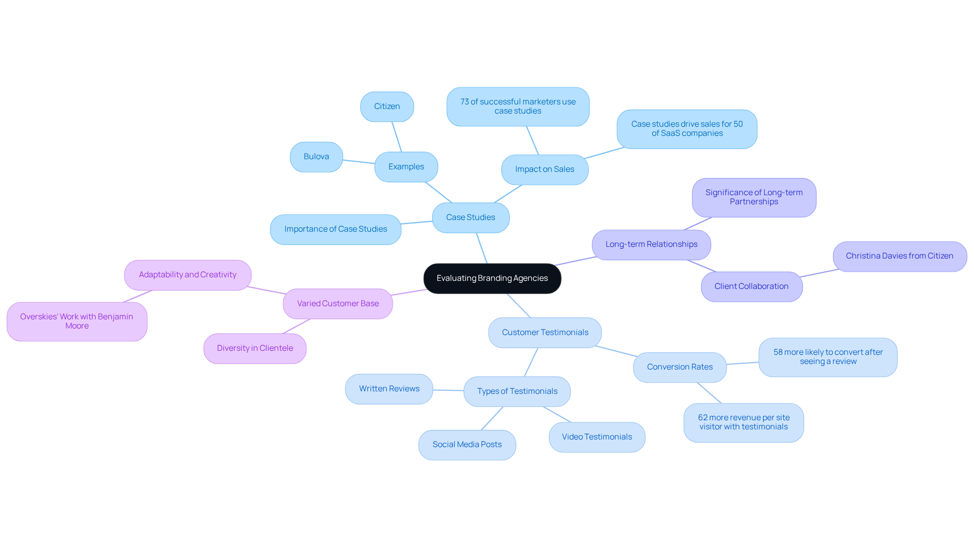 The central node represents the main focus of evaluating agencies, and each branch indicates specific criteria to consider. Dive into the sub-branches for detailed insights and examples that illustrate each criterion's importance.