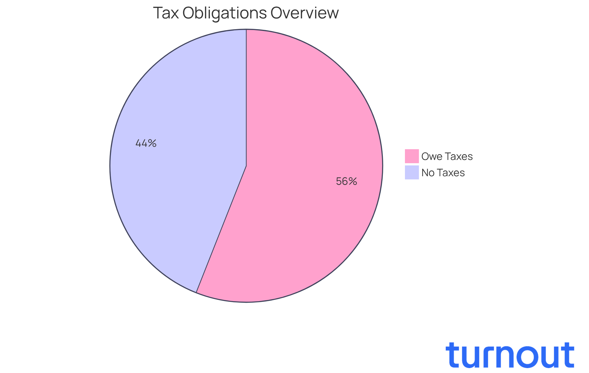 The blue slice shows the percentage of families who will owe taxes on their SSDI benefits, while the gray slice represents those who won't. This helps clarify the common misconception about tax exemptions. The blue slice shows the percentage of families who will owe taxes on their SSDI benefits, while the gray slice represents those who won't. This helps clarify the common misconception about tax exemptions.