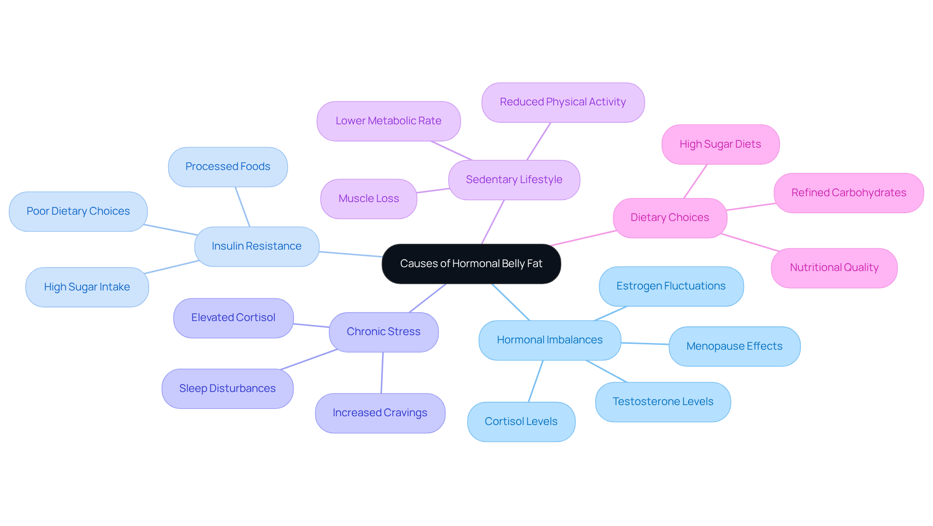 This mindmap shows the different factors that contribute to hormonal belly fat. Start at the center with the main topic, then follow the branches to see how each factor, like hormonal imbalances or dietary choices, plays a role in belly fat accumulation. Each branch gives you a quick overview of what to consider for managing this issue.