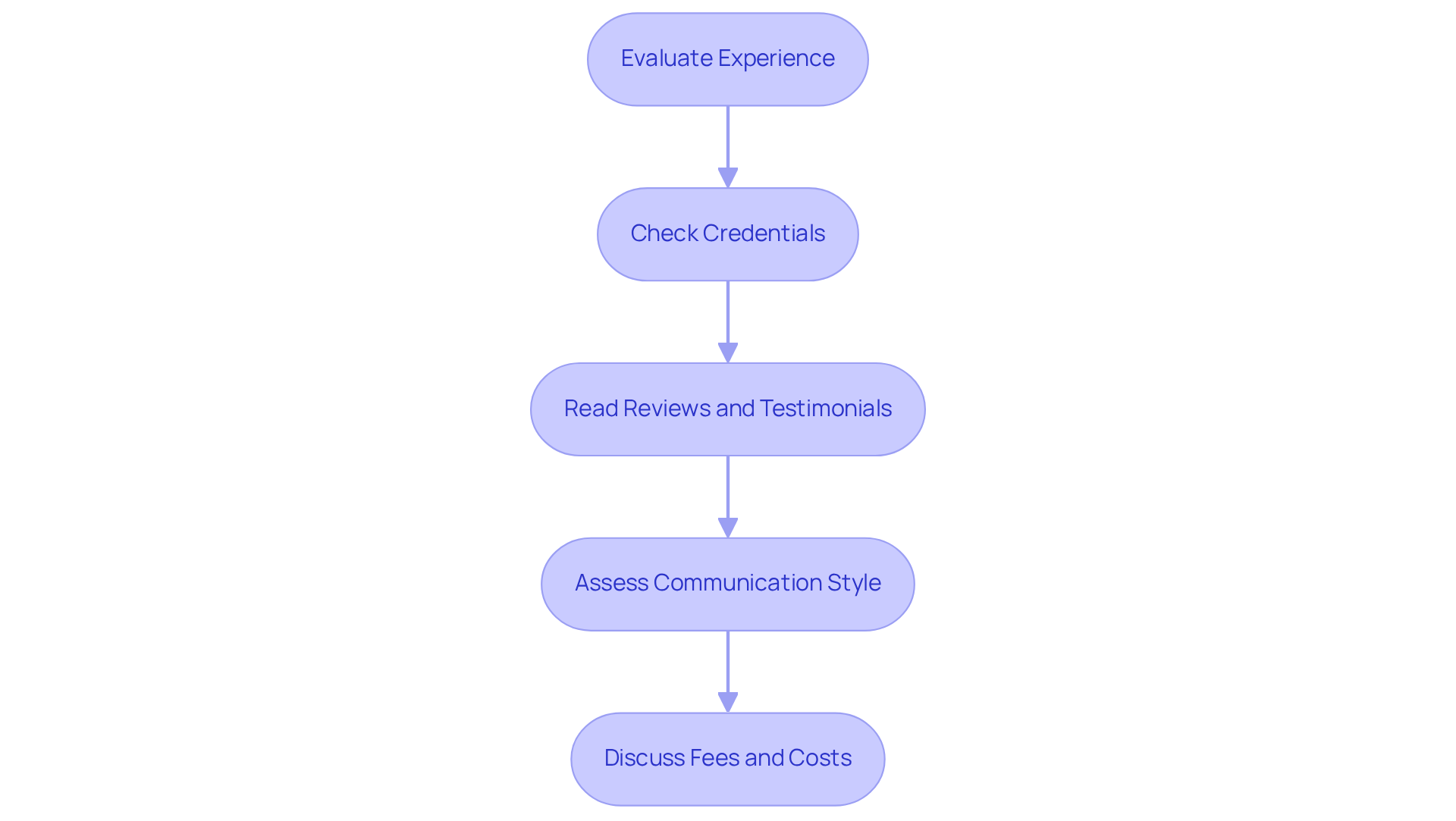 Each box represents a key step in selecting a lawyer. Follow the arrows to see how to evaluate your options effectively, ensuring you make an informed choice.
