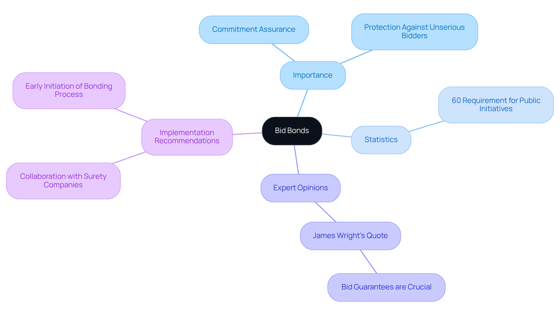The central node represents bid bonds, and the branches show their importance, relevant statistics, expert insights, and practical recommendations. Follow the branches to explore how each aspect contributes to the overall understanding of bid bonds.