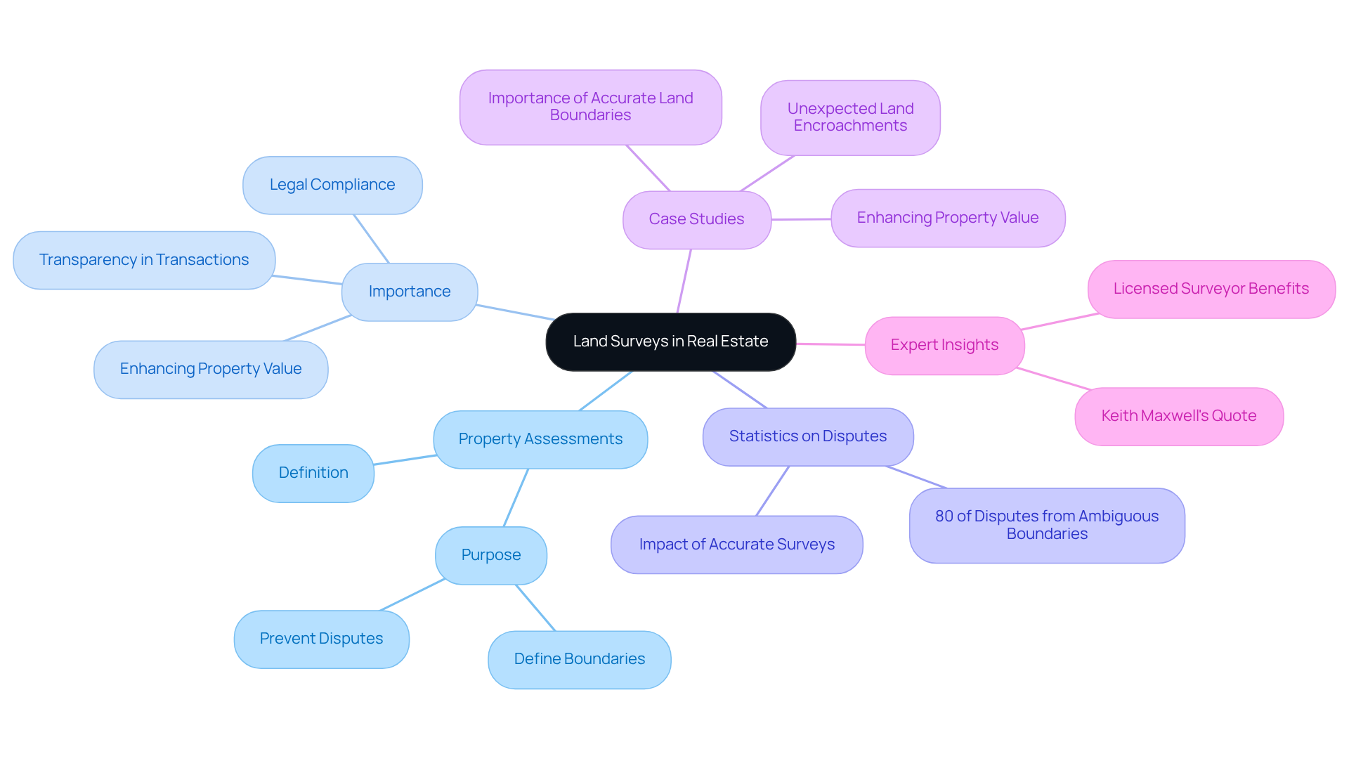 The center represents the main topic, while branches show important aspects like assessments and statistics. Each branch connects to related details, helping you see how everything ties together.