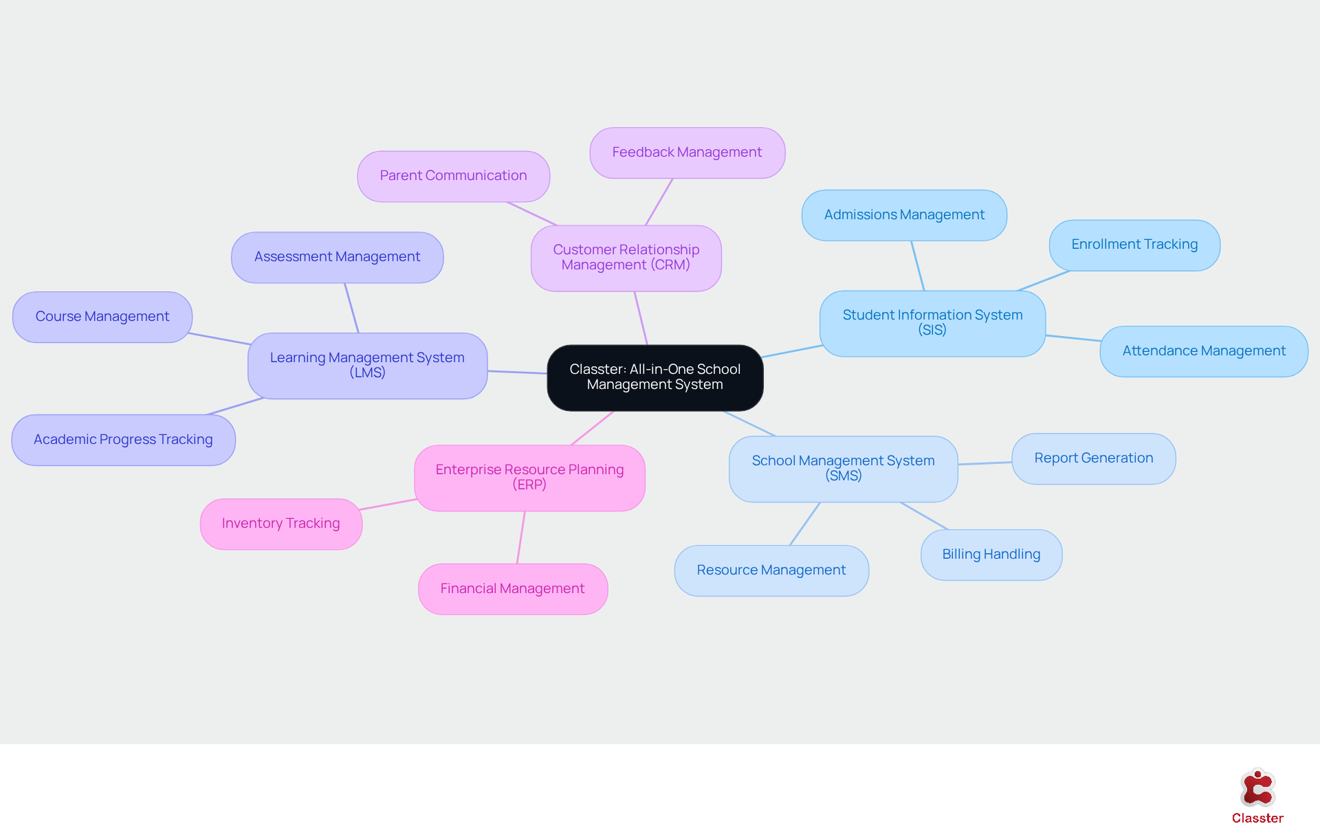 The central node represents Classter, while the branches show the key components of the system. Each sub-branch highlights specific features that contribute to the overall functionality, helping you see how everything fits together. The central node represents Classter, while the branches show the key components of the system. Each sub-branch highlights specific features that contribute to the overall functionality, helping you see how everything fits together.