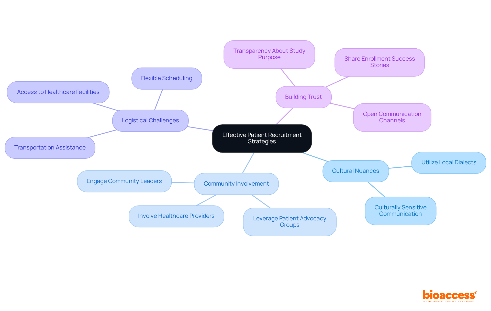 The central node represents the overall goal of effective recruitment. Each branch highlights a key strategy, and the sub-branches provide specific actions or considerations related to that strategy. This layout helps visualize how different aspects of recruitment are interconnected. The central node represents the overall goal of effective recruitment. Each branch highlights a key strategy, and the sub-branches provide specific actions or considerations related to that strategy. This layout helps visualize how different aspects of recruitment are interconnected.