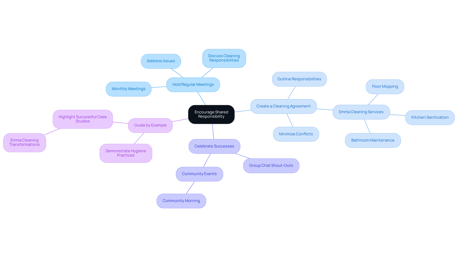The center represents the main goal of encouraging shared responsibility, while the branches show different strategies to achieve this. Each sub-branch provides specific actions or examples that support the main strategy.