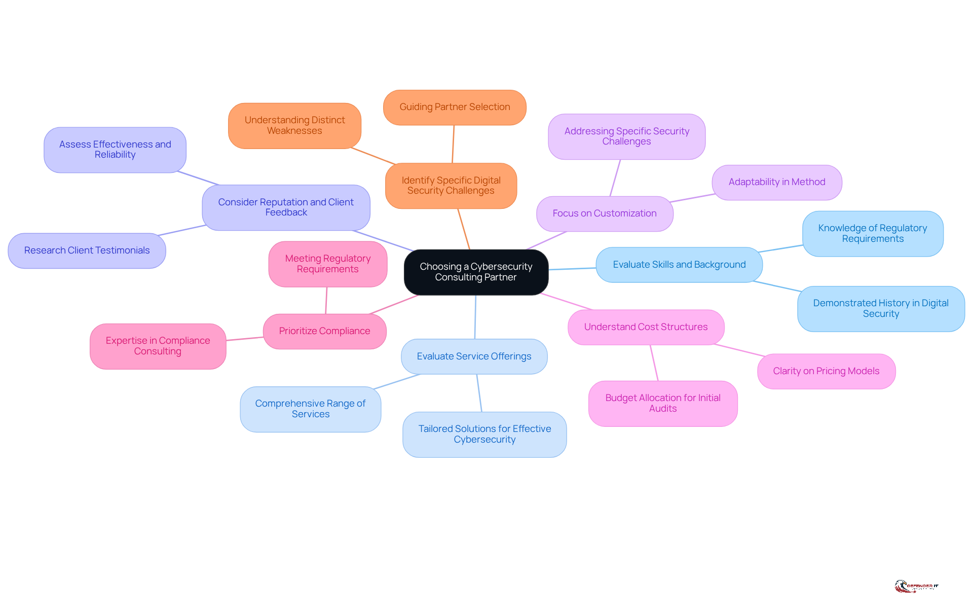 This mindmap starts with the main idea in the center and branches out into important recommendations. Each branch represents a key takeaway, and you can follow the lines to see how they connect to the central theme of selecting the right partner for cybersecurity. This mindmap starts with the main idea in the center and branches out into important recommendations. Each branch represents a key takeaway, and you can follow the lines to see how they connect to the central theme of selecting the right partner for cybersecurity.