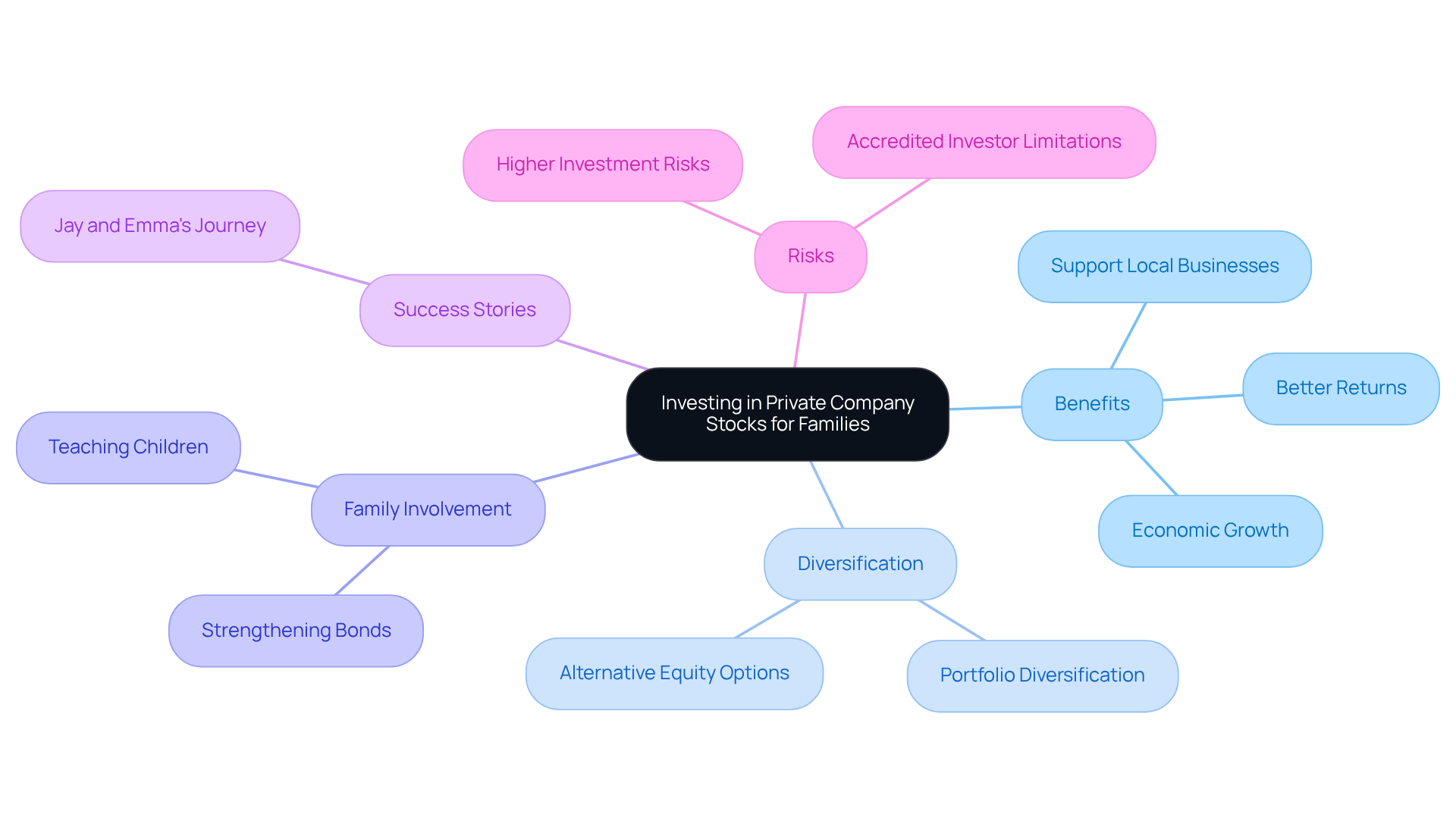 This mindmap starts with the main idea in the center and branches out to show various benefits and considerations of investing in private company stocks. Each branch represents a different aspect, making it easy to see how they connect to the central theme.