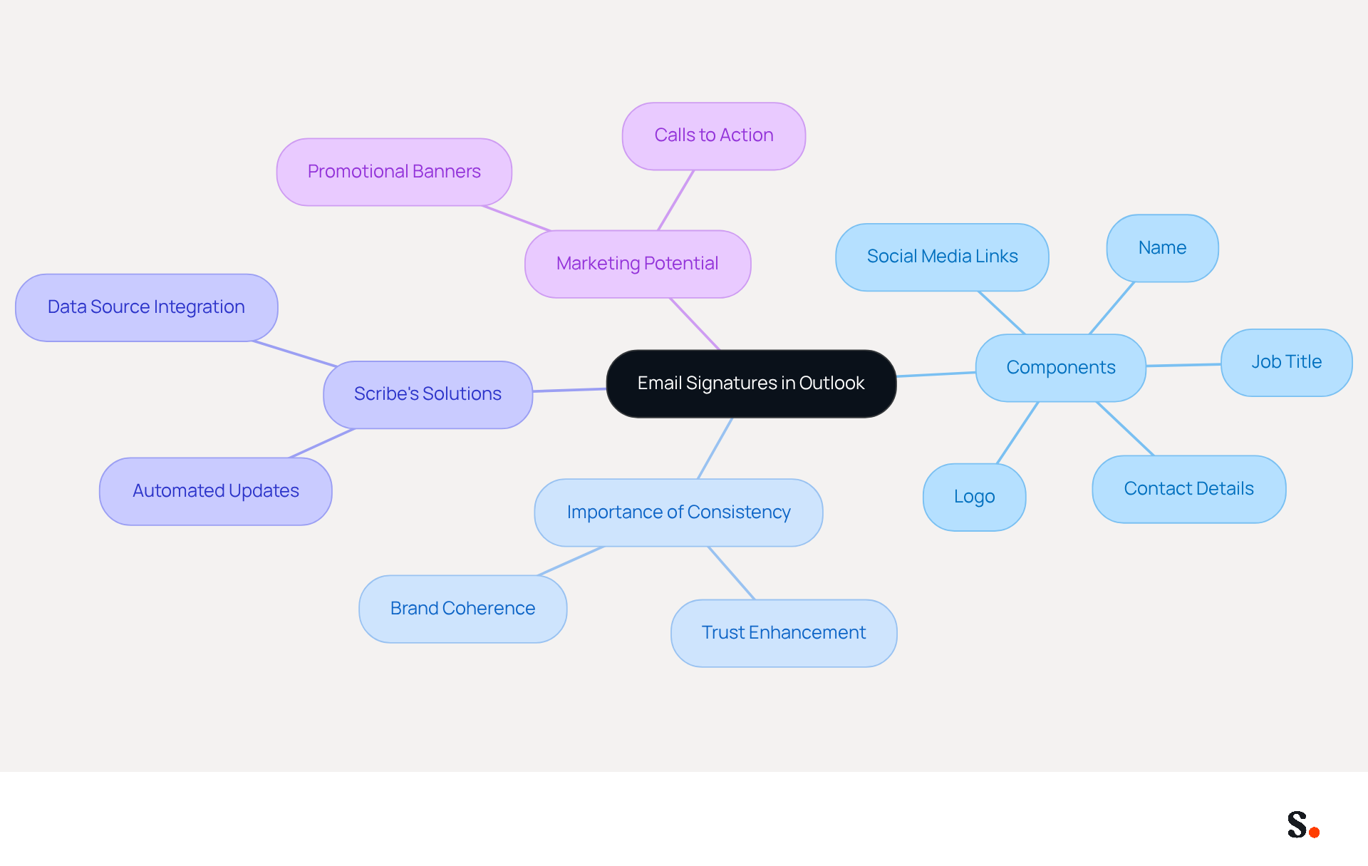 This mindmap illustrates the key components and benefits of email signatures in Outlook. Start at the center with the main topic, then explore how each branch connects to the overall theme, showing the importance of effective email communication and branding. This mindmap illustrates the key components and benefits of email signatures in Outlook. Start at the center with the main topic, then explore how each branch connects to the overall theme, showing the importance of effective email communication and branding.