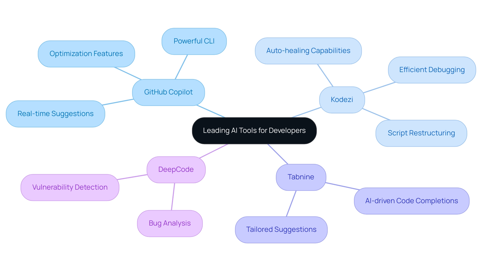 The central node represents the overall theme and each branch details a specific AI tool with its features.