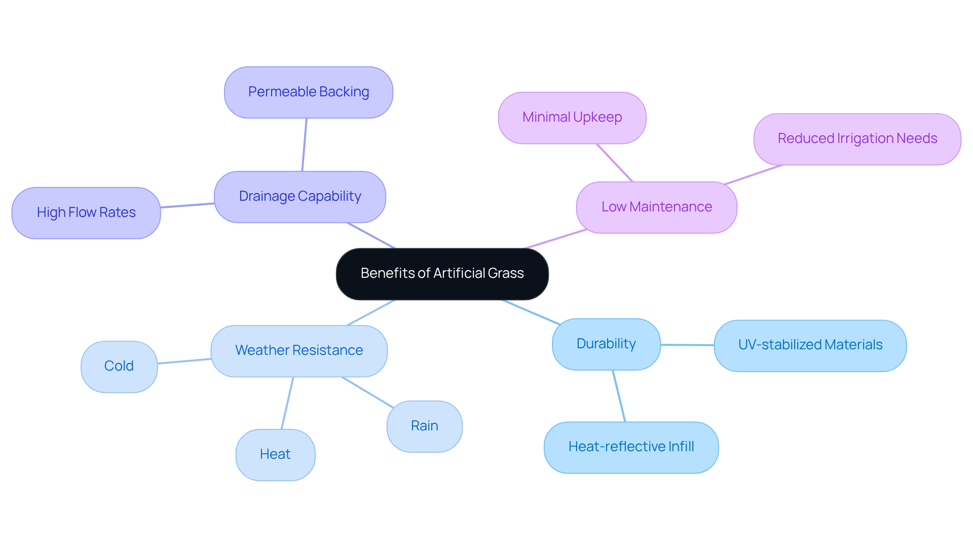The central node shows the main topic, while the branches highlight specific benefits. Each sub-branch provides more detail about how artificial grass performs in various conditions, making it easy to understand its advantages. The central node shows the main topic, while the branches highlight specific benefits. Each sub-branch provides more detail about how artificial grass performs in various conditions, making it easy to understand its advantages.