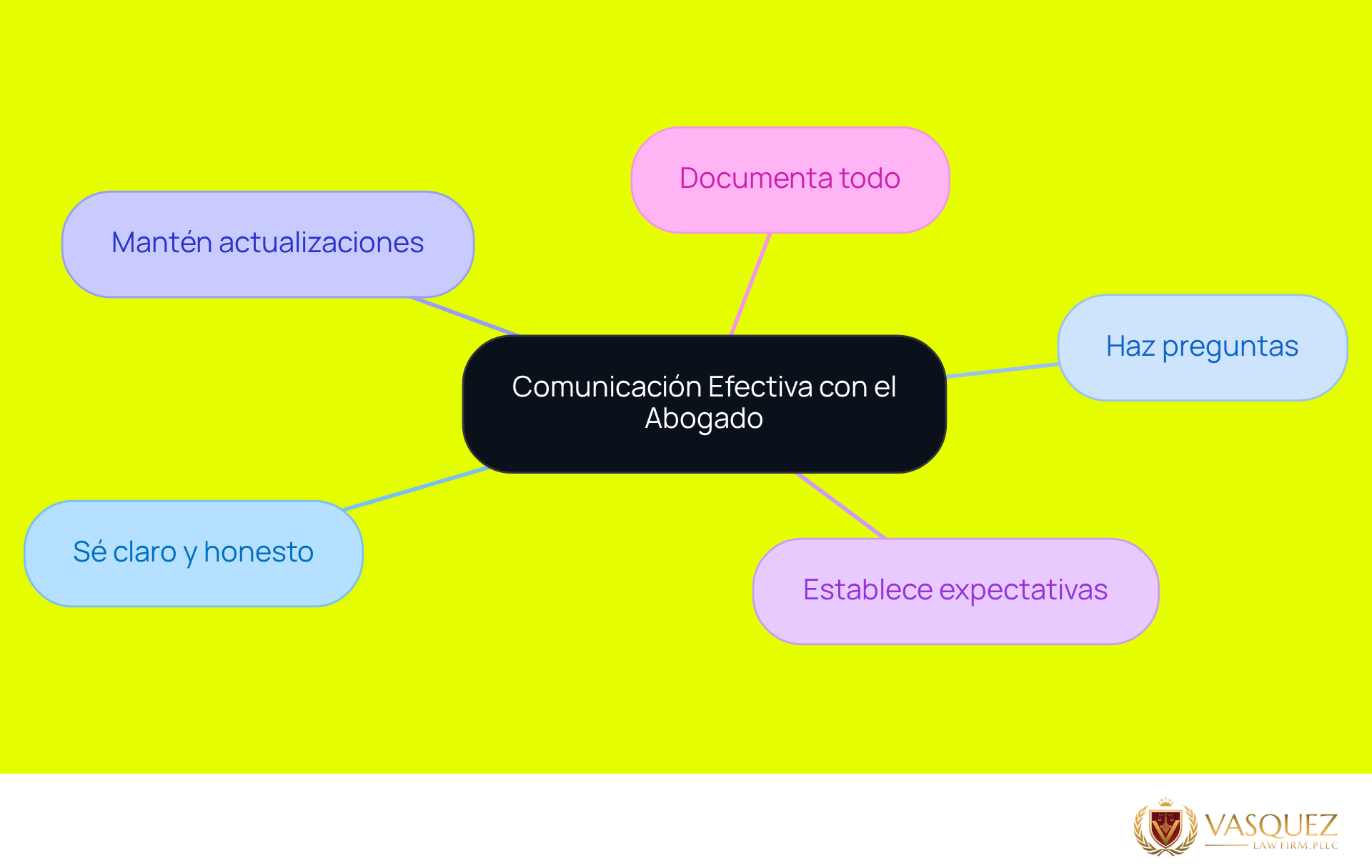 El nodo central representa el objetivo de una buena comunicación. Cada rama muestra una recomendación específica. Cuanto más cerca esté la rama del centro, más importante es para la comunicación efectiva.