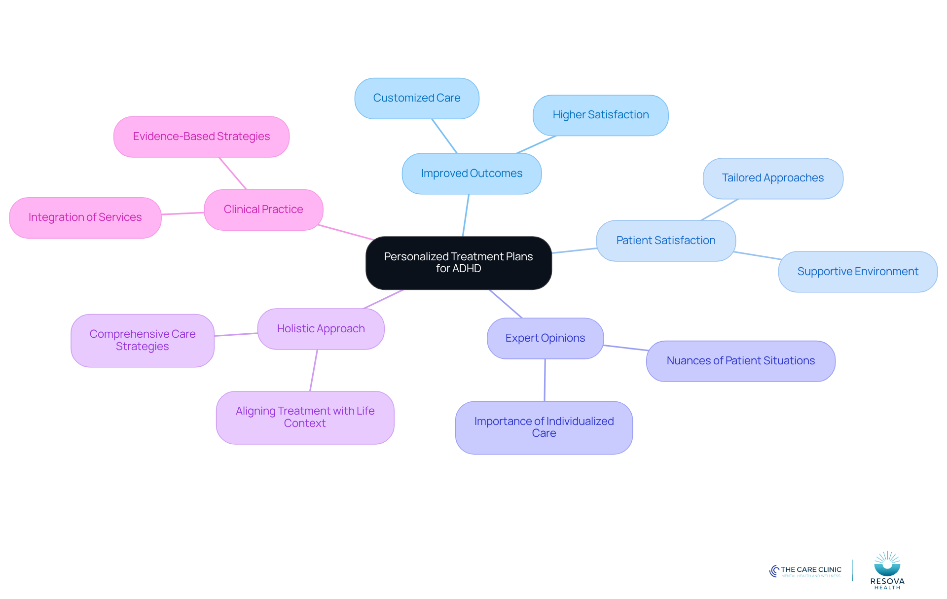 The center represents the main idea of personalized treatment for ADHD. Each branch shows a different aspect of this approach, and the sub-branches provide more details. Follow the branches to understand how each part contributes to the overall concept. The center represents the main idea of personalized treatment for ADHD. Each branch shows a different aspect of this approach, and the sub-branches provide more details. Follow the branches to understand how each part contributes to the overall concept.