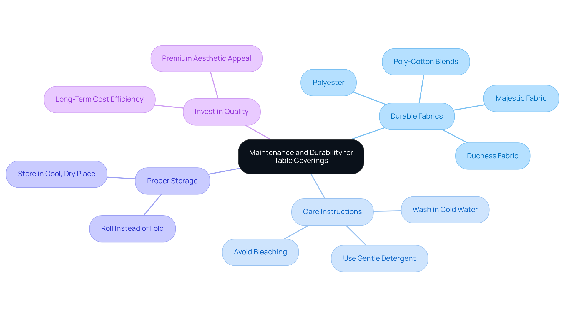 The center represents the main focus on maintenance and durability, while the branches show specific tips and strategies to achieve long-lasting table linens. The center represents the main focus on maintenance and durability, while the branches show specific tips and strategies to achieve long-lasting table linens.
