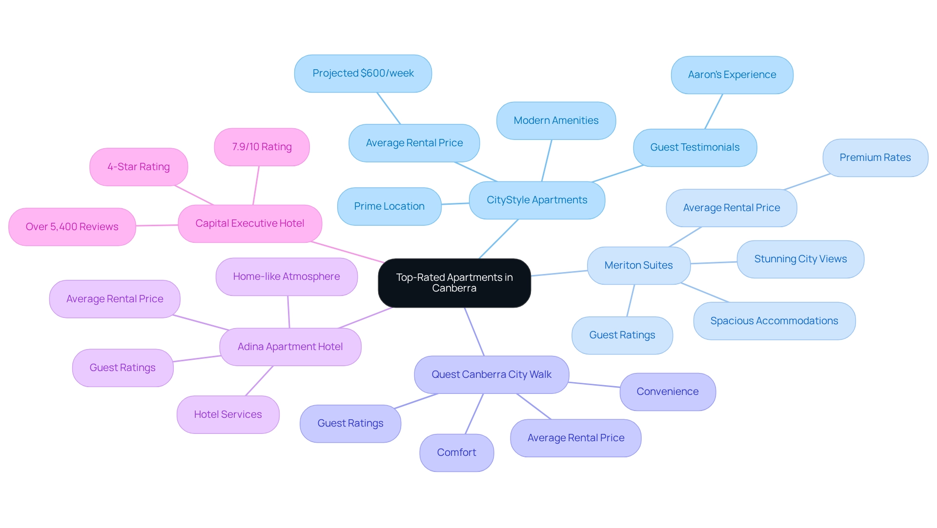 Each branch represents a specific apartment, with sub-branches detailing features like location, amenities, rental prices, and guest ratings.