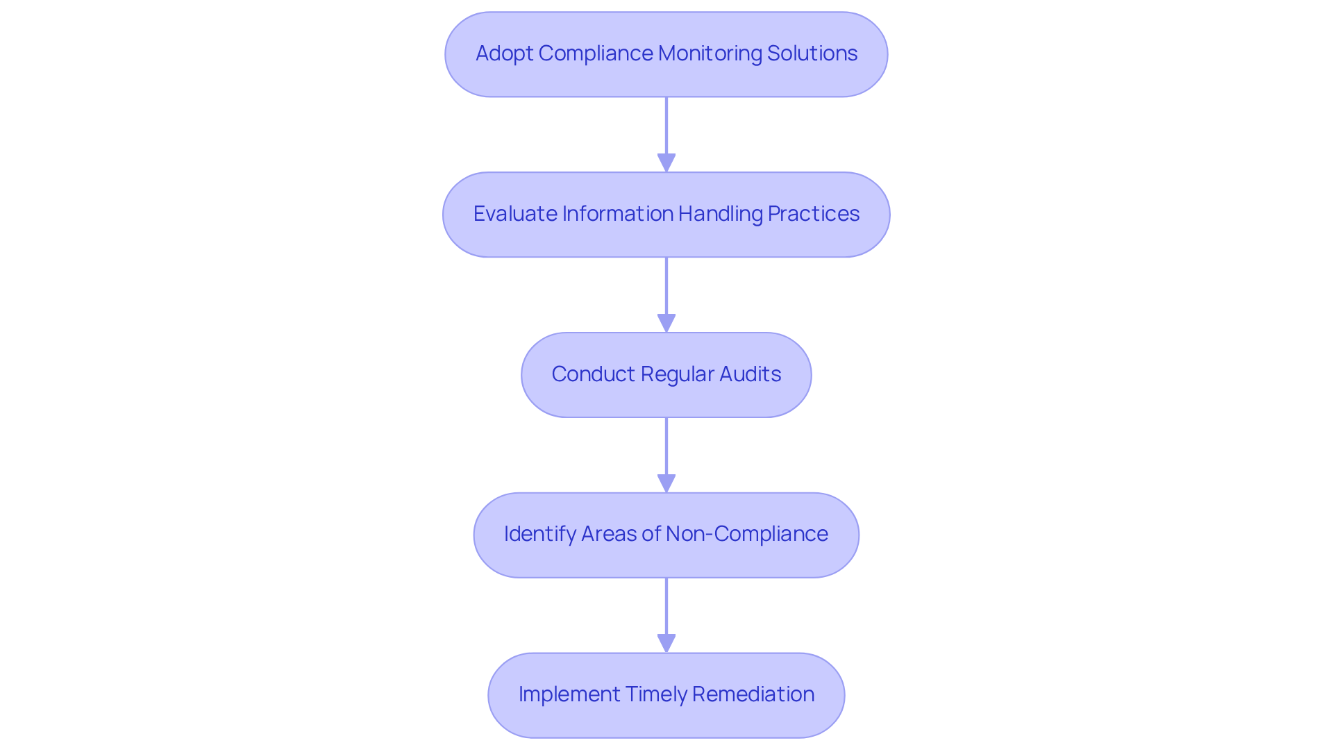 Each box represents a step in the compliance monitoring process. Follow the arrows to see how each step leads to the next, ensuring that retailers can effectively adhere to industry standards and protect customer information.