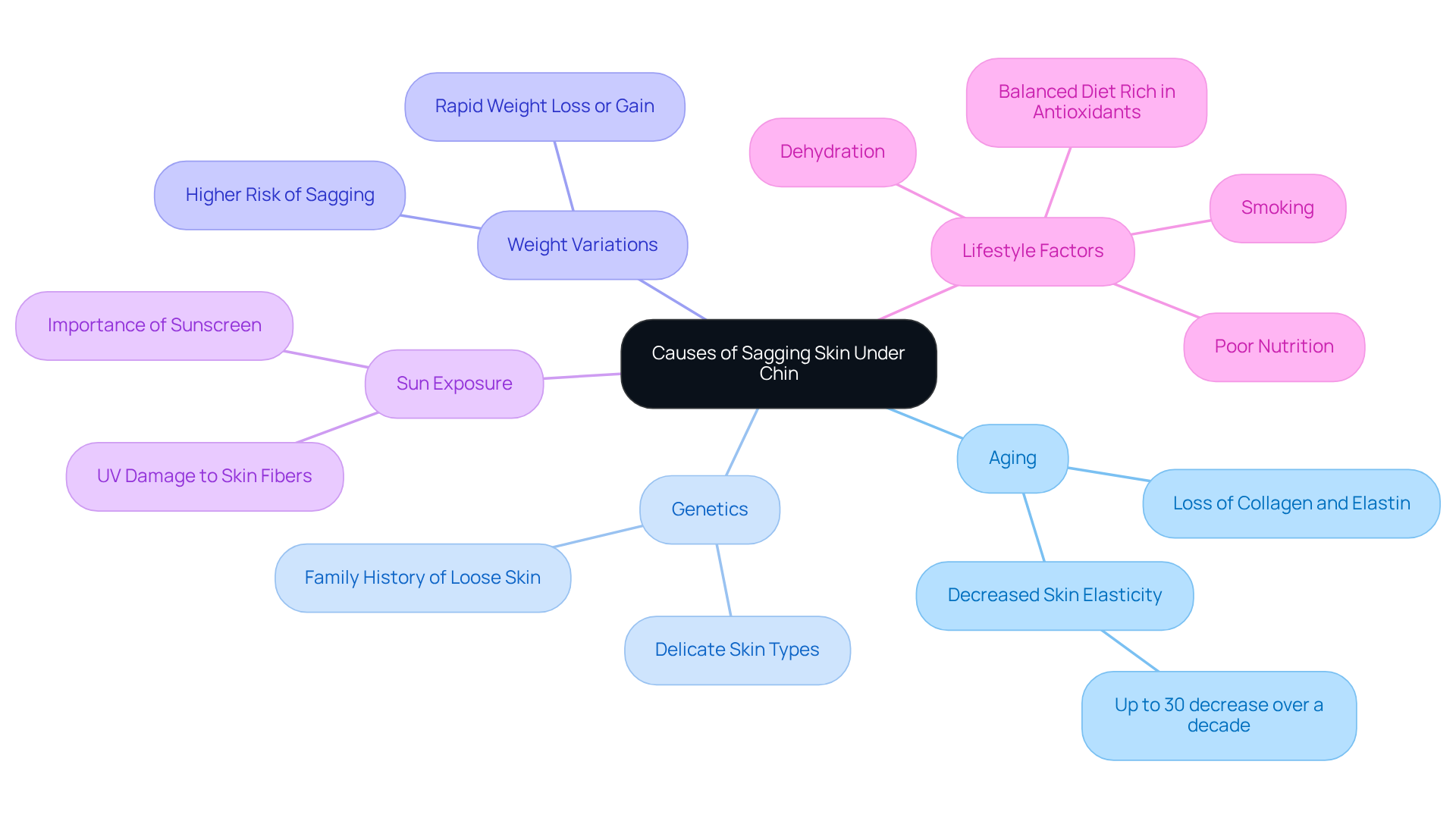 The central node represents the main topic, while the branches show the different factors that contribute to sagging skin. Each factor has its own details that explain how it affects skin health. Follow the branches to explore each cause and its implications. The central node represents the main topic, while the branches show the different factors that contribute to sagging skin. Each factor has its own details that explain how it affects skin health. Follow the branches to explore each cause and its implications.