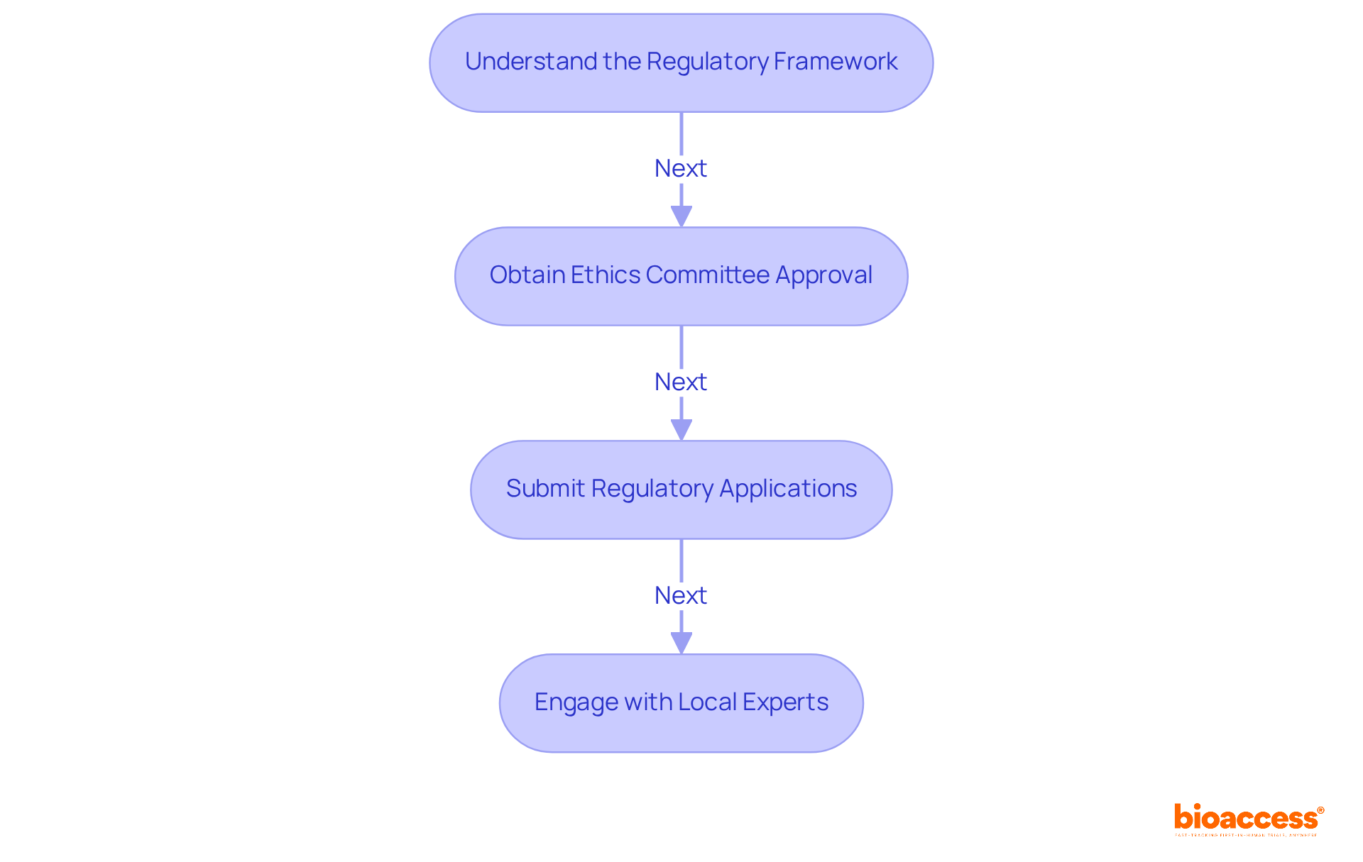 Each box represents a crucial step in the process of conducting clinical research in Chile. Follow the arrows to see the order in which these steps should be completed to ensure compliance and success.