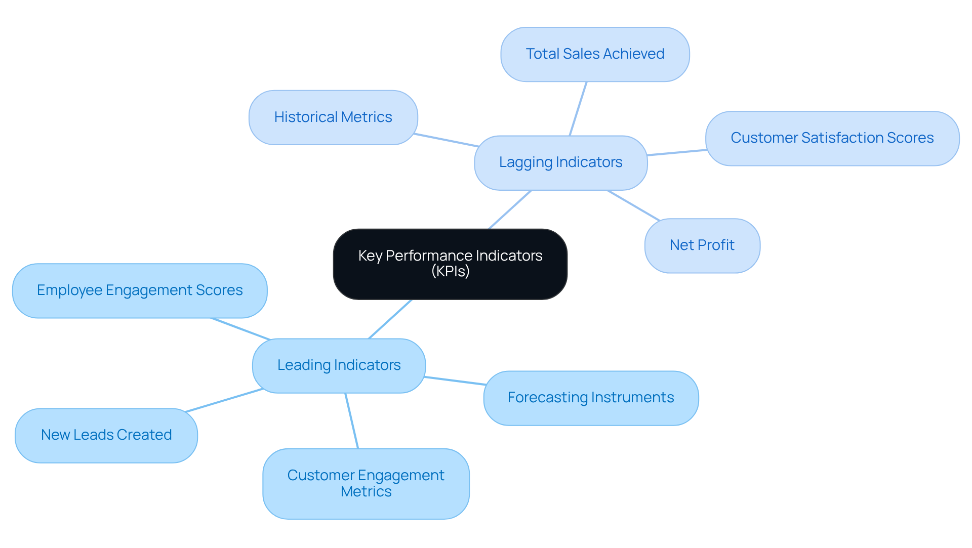This mindmap illustrates the two types of KPIs: leading indicators help predict future performance, while lagging indicators reflect past performance. Follow the branches to see examples of each type and understand how they contribute to effective decision-making. This mindmap illustrates the two types of KPIs: leading indicators help predict future performance, while lagging indicators reflect past performance. Follow the branches to see examples of each type and understand how they contribute to effective decision-making.