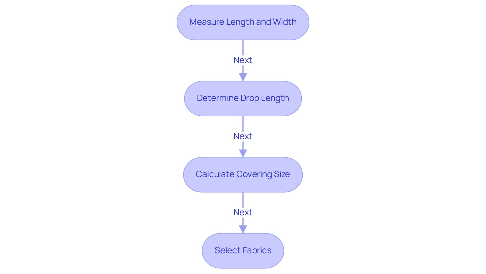 Follow the arrows to see how to measure your table and calculate the right size for your table covering. Each box represents a step in the process, guiding you to achieve a polished and sophisticated look.