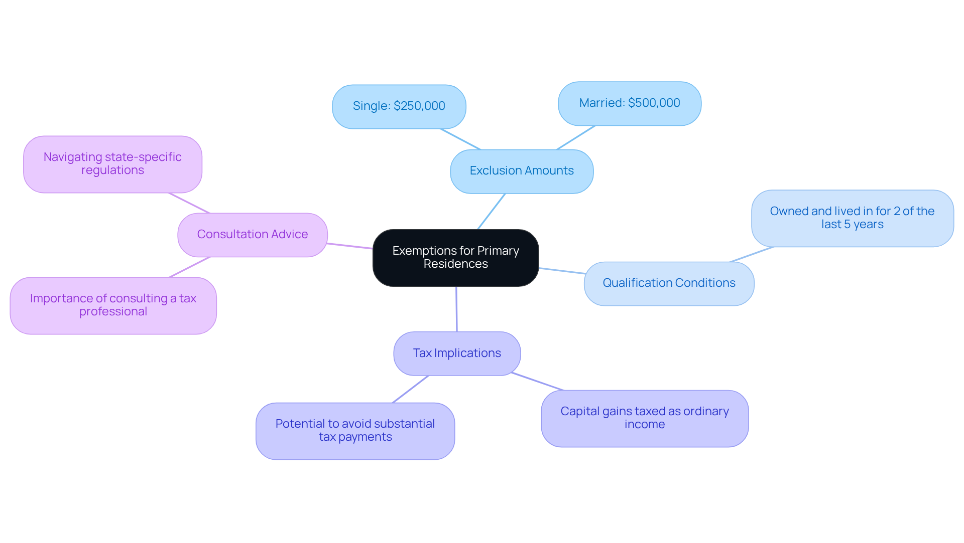 The central node represents the main exemption, while the branches show different aspects like amounts, conditions, and advice. Follow the branches to explore how each part connects to the overall topic. The central node represents the main exemption, while the branches show different aspects like amounts, conditions, and advice. Follow the branches to explore how each part connects to the overall topic.