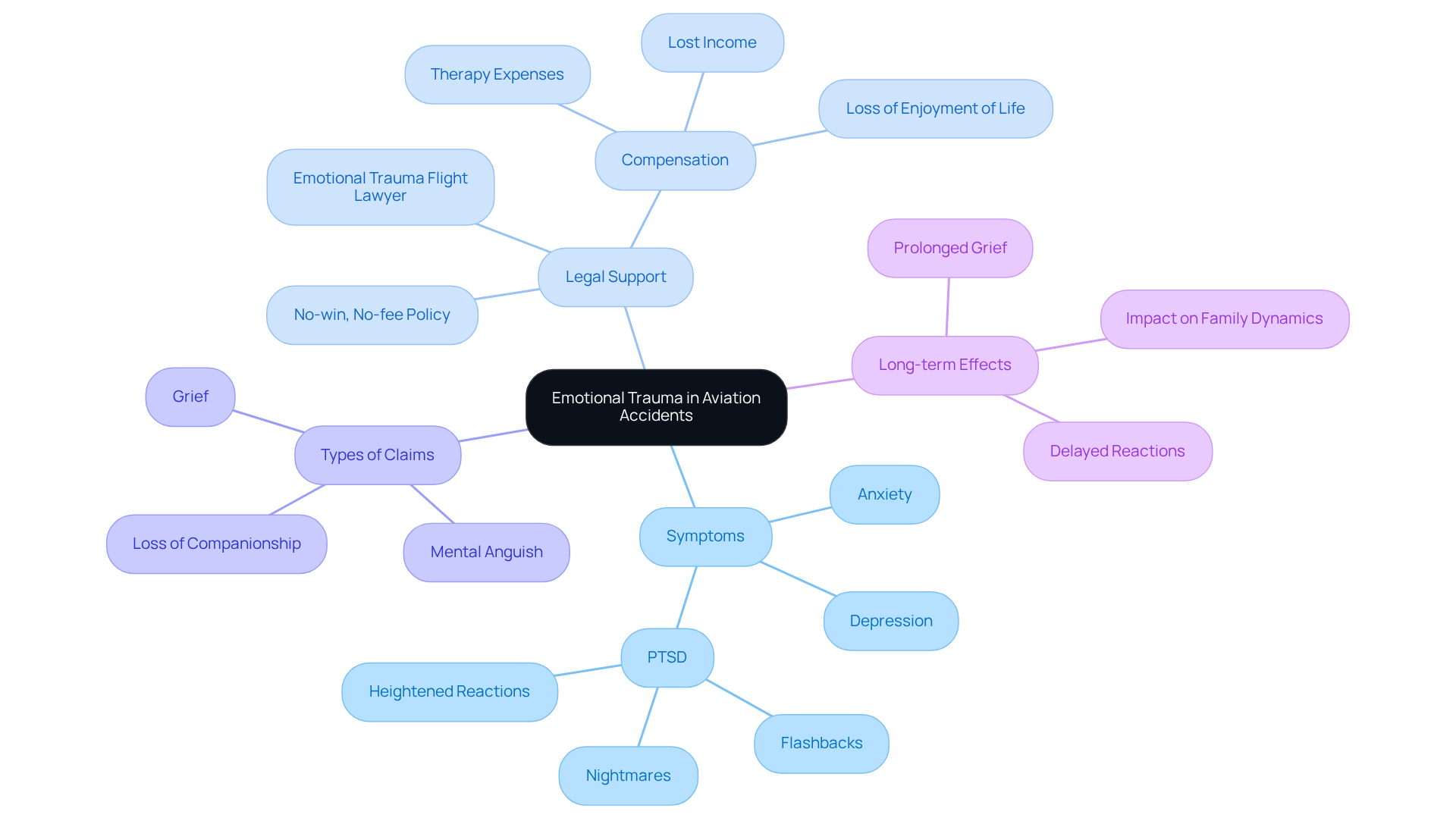 This mindmap helps you see how emotional trauma affects survivors of aviation accidents. Start at the center with the main topic, then follow the branches to explore symptoms, legal support options, types of claims, and the long-term effects of trauma. Each branch represents a key area of concern, making it easier to understand the complexities involved.