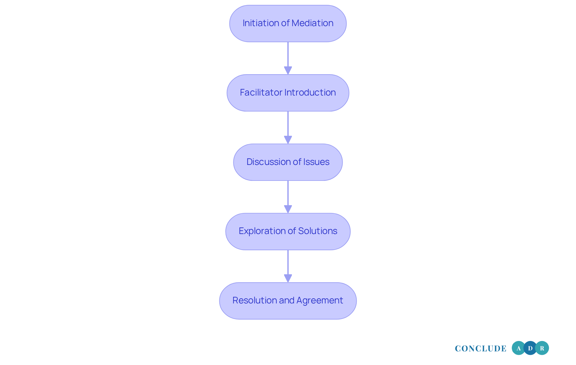 This flowchart outlines the steps in the employment mediation process. Each box represents a stage, showing how discussions progress from initiation to resolution. Follow the arrows to understand how the mediator guides the conversation. This flowchart outlines the steps in the employment mediation process. Each box represents a stage, showing how discussions progress from initiation to resolution. Follow the arrows to understand how the mediator guides the conversation.