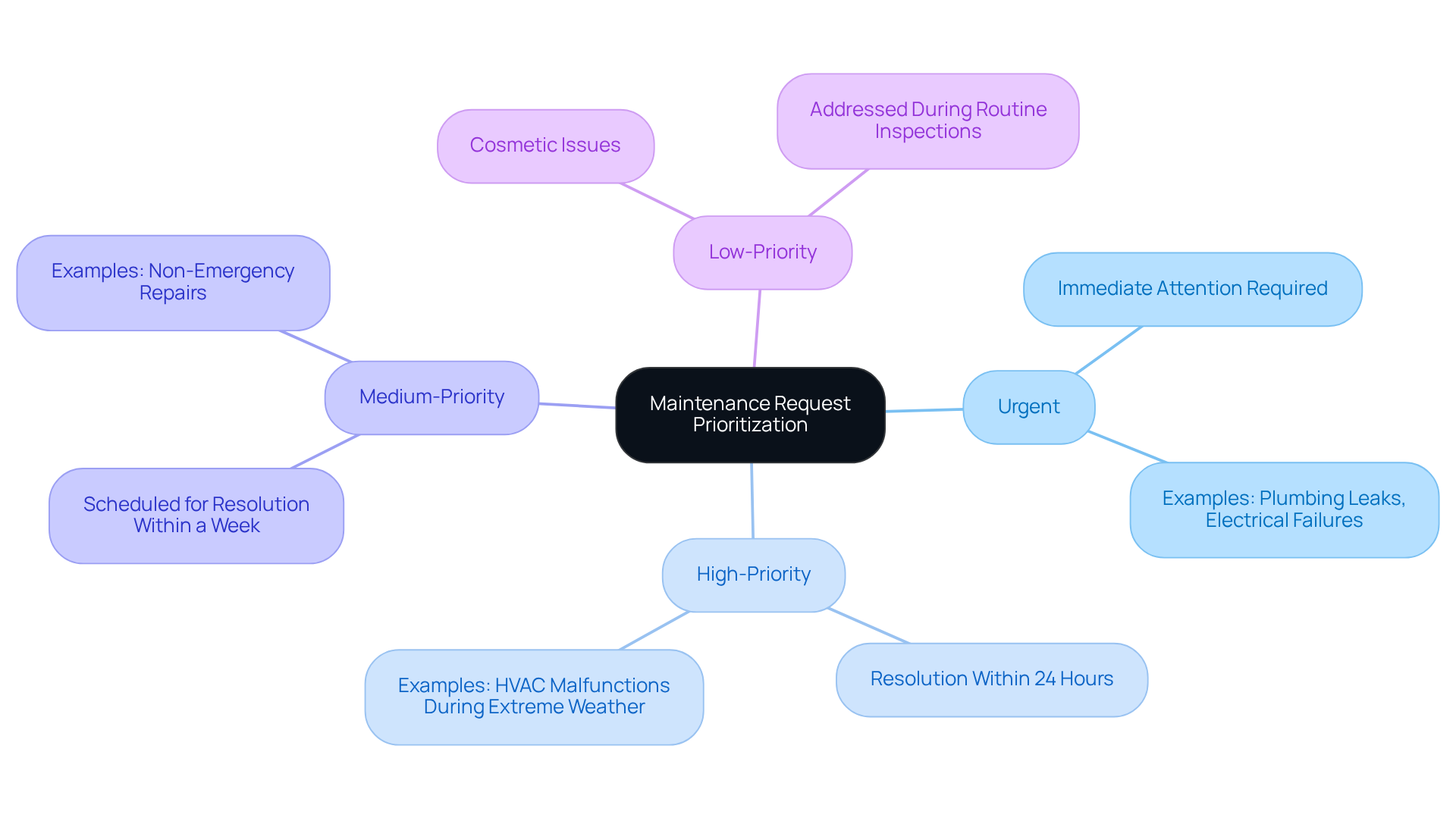 This mindmap shows how maintenance requests are categorized by priority. Start at the center with the main idea, then follow the branches to see each priority level and what types of issues fall under them. The clearer the categorization, the better the response to residents' needs!