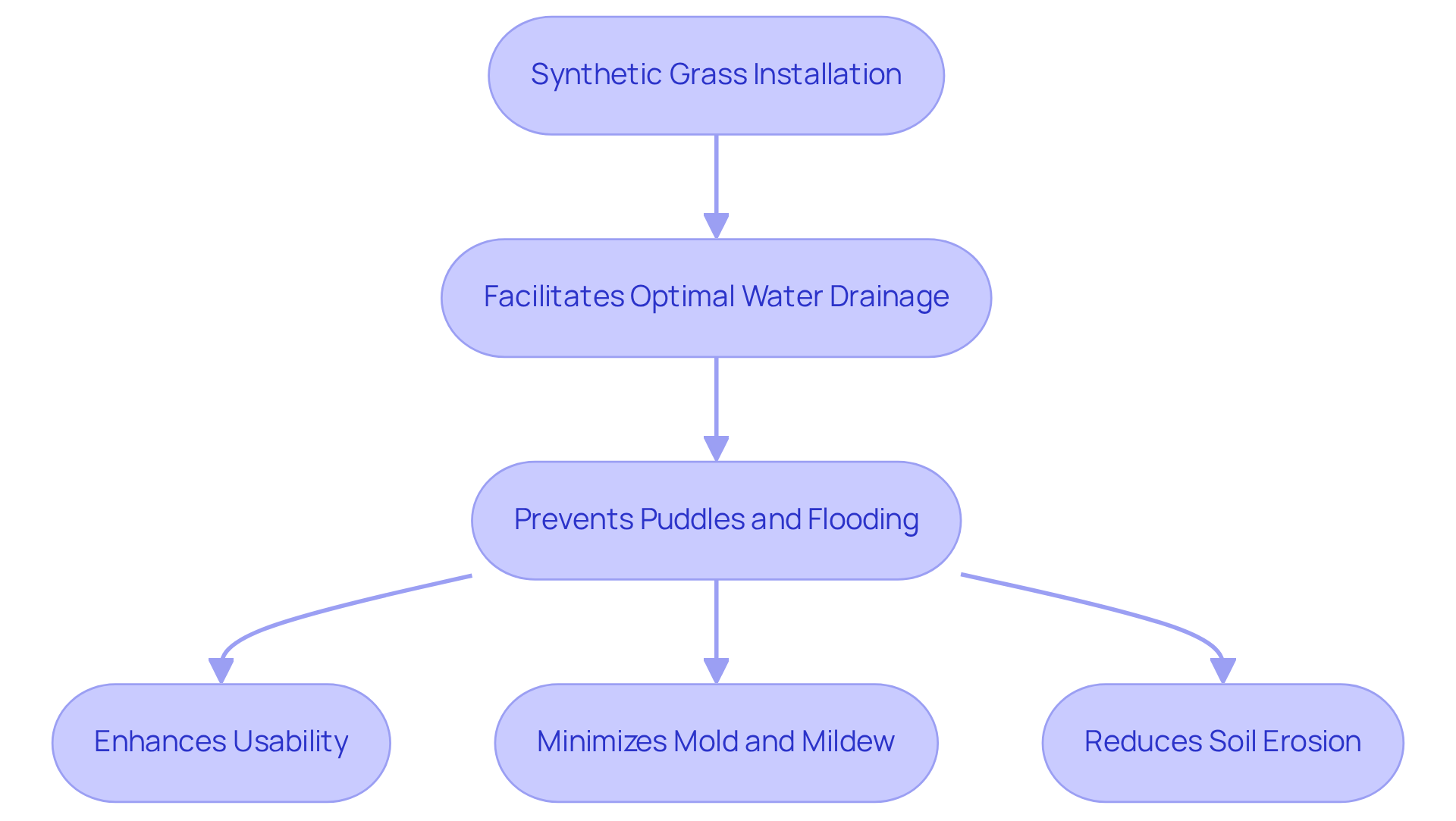 This flowchart illustrates how installing synthetic grass leads to better water drainage, which in turn prevents puddles and flooding. Each step shows the benefits that come from improved drainage, making it clear how this product can help homeowners. This flowchart illustrates how installing synthetic grass leads to better water drainage, which in turn prevents puddles and flooding. Each step shows the benefits that come from improved drainage, making it clear how this product can help homeowners.