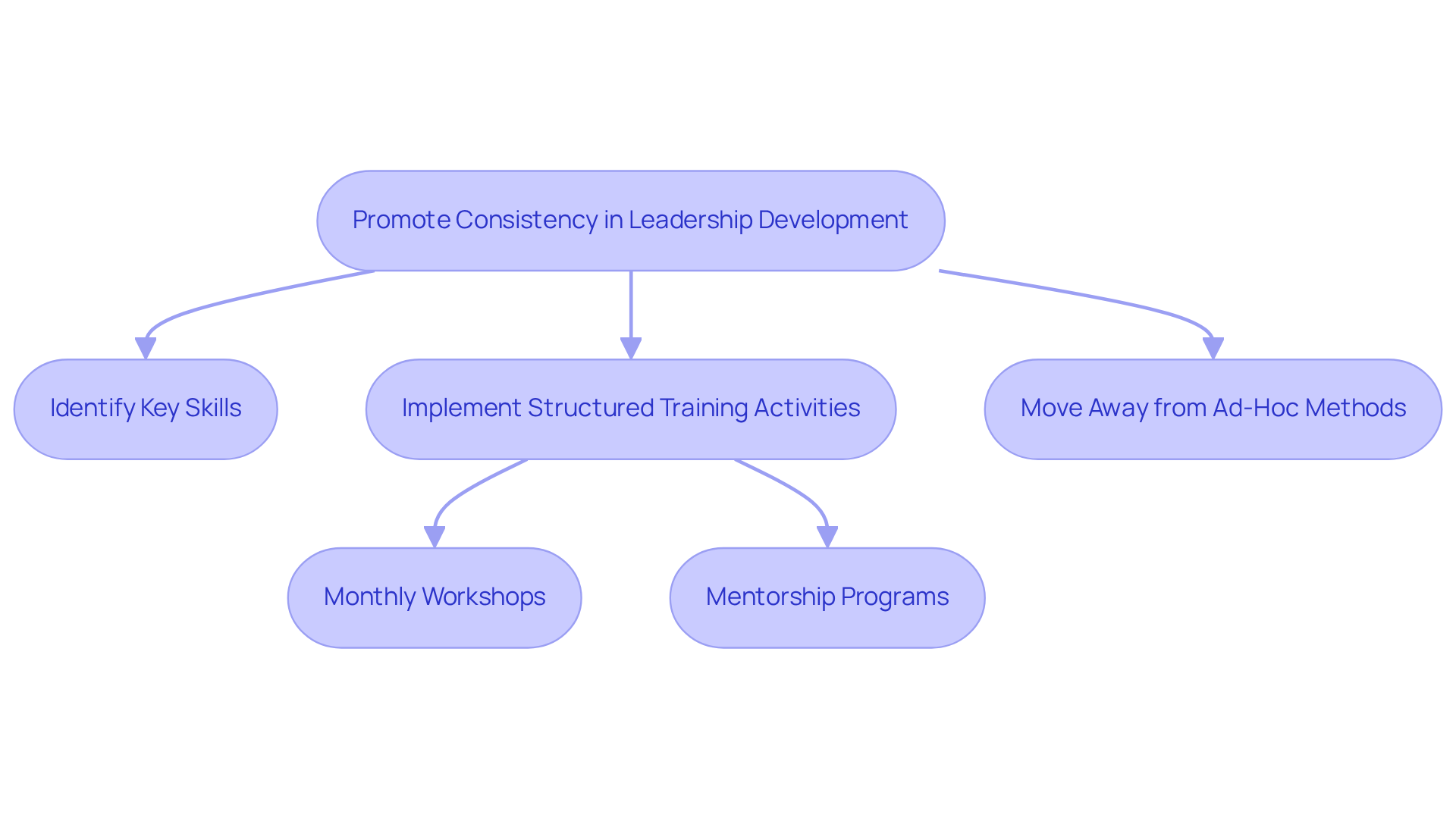 Follow the arrows to see the steps you need to take for consistent leadership development. Each box represents an action, and the arrows show how they connect to help you build a stronger team.